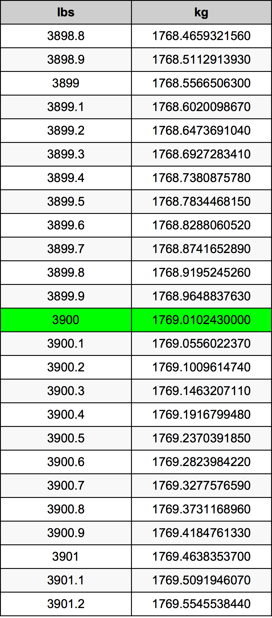 3900 3900 Lbs Kg 