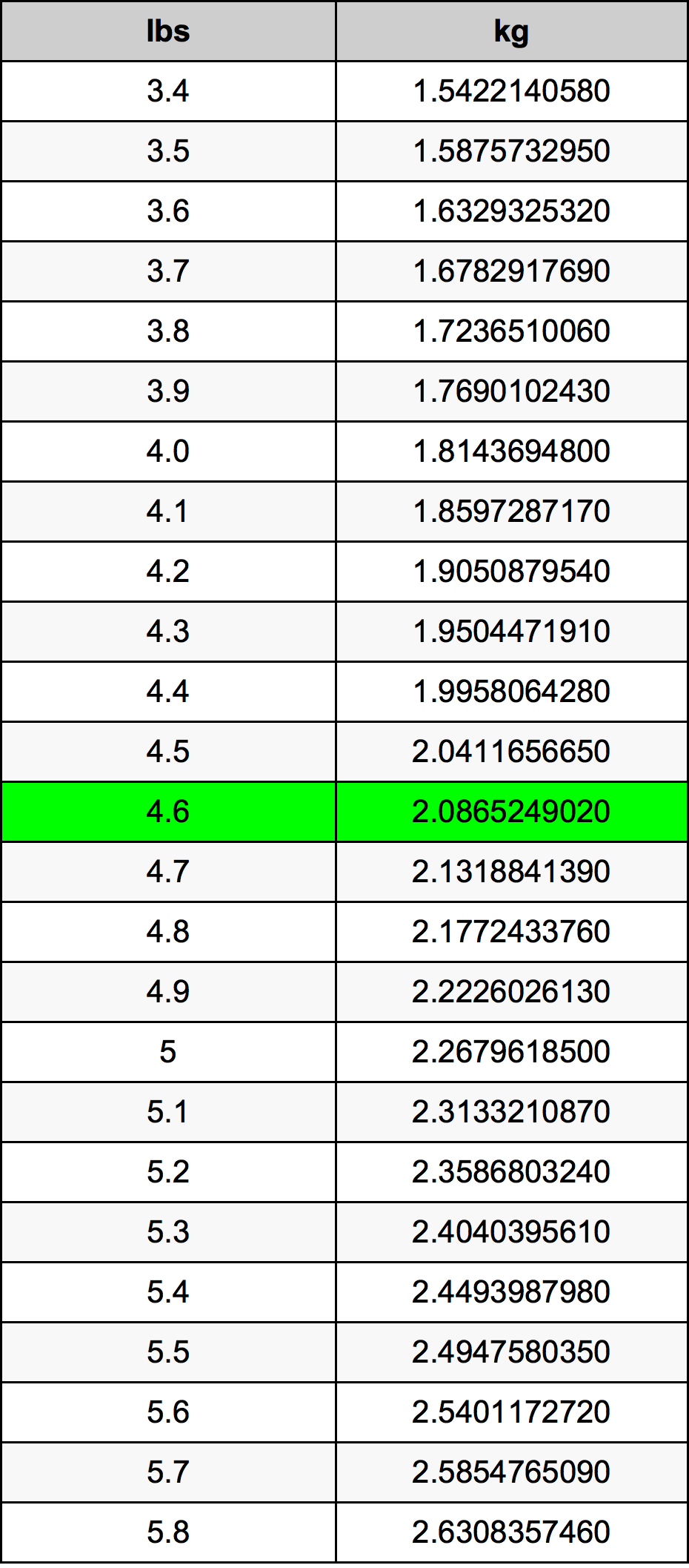 4 6 Pounds To Kilograms Converter 4 6 Lbs To Kg Converter