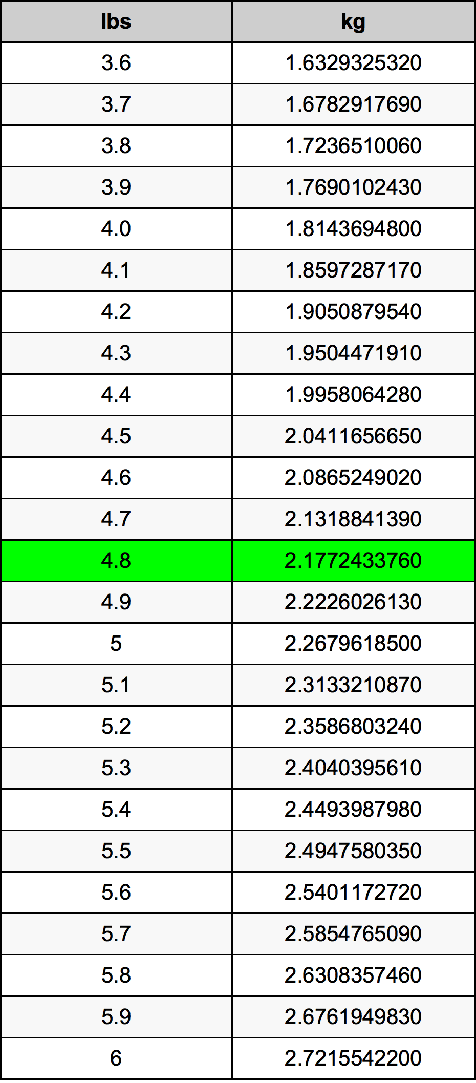 4 8 Pounds To Kilograms Converter 4 8 Lbs To Kg Converter