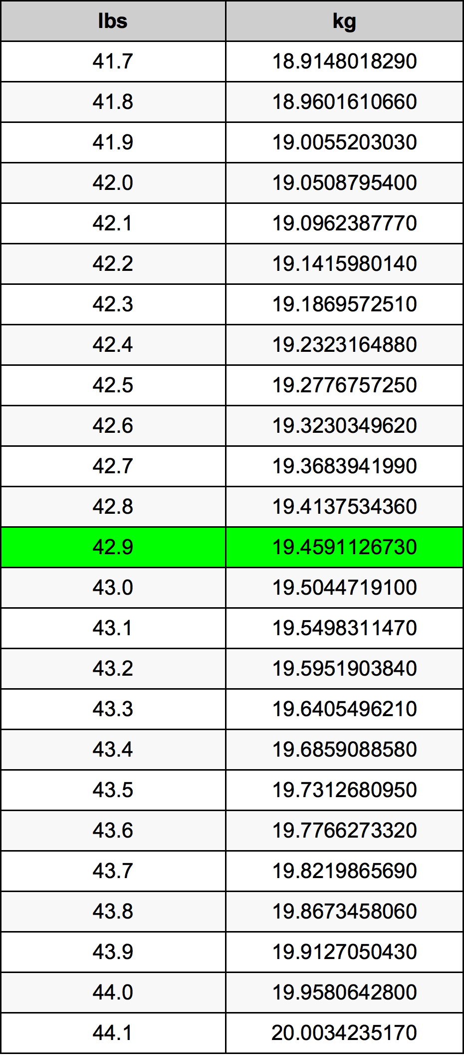 42 9 Pounds To Kilograms Converter 42 9 Lbs To Kg Converter
