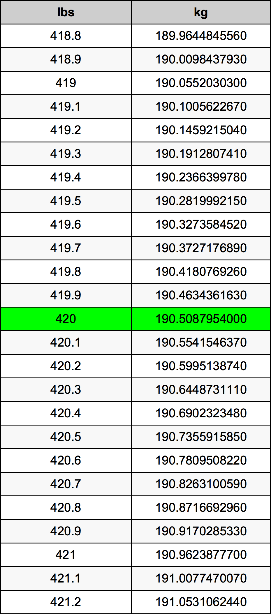420 Pounds To Kilograms Converter 420 Lbs To Kg Converter