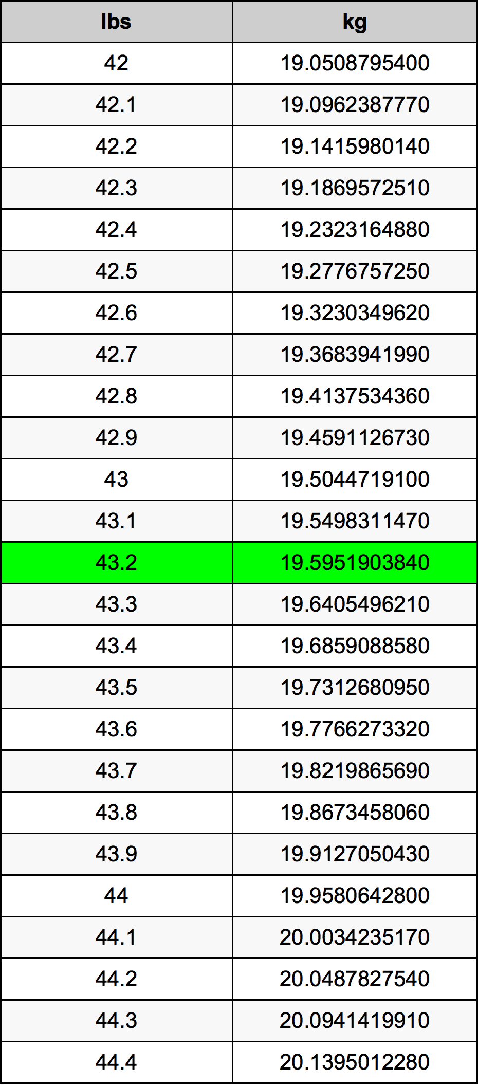 43 2 Pounds To Kilograms Converter 43 2 Lbs To Kg Converter 43 2 Pounds To Kilograms Converter 43 2 Lbs To Kg Converter