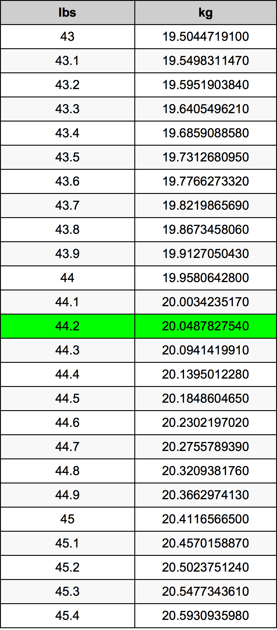 44 2 Pounds To Kilograms Converter 44 2 Lbs To Kg Converter