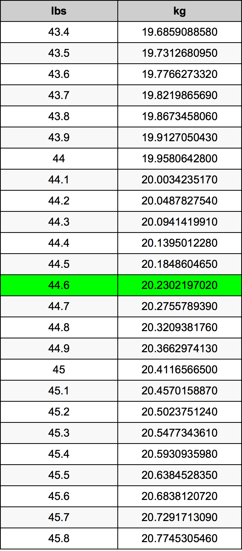 44 6 Pounds To Kilograms Converter 44 6 Lbs To Kg Converter 44 6 Pounds To Kilograms Converter 44 6 Lbs To Kg Converter