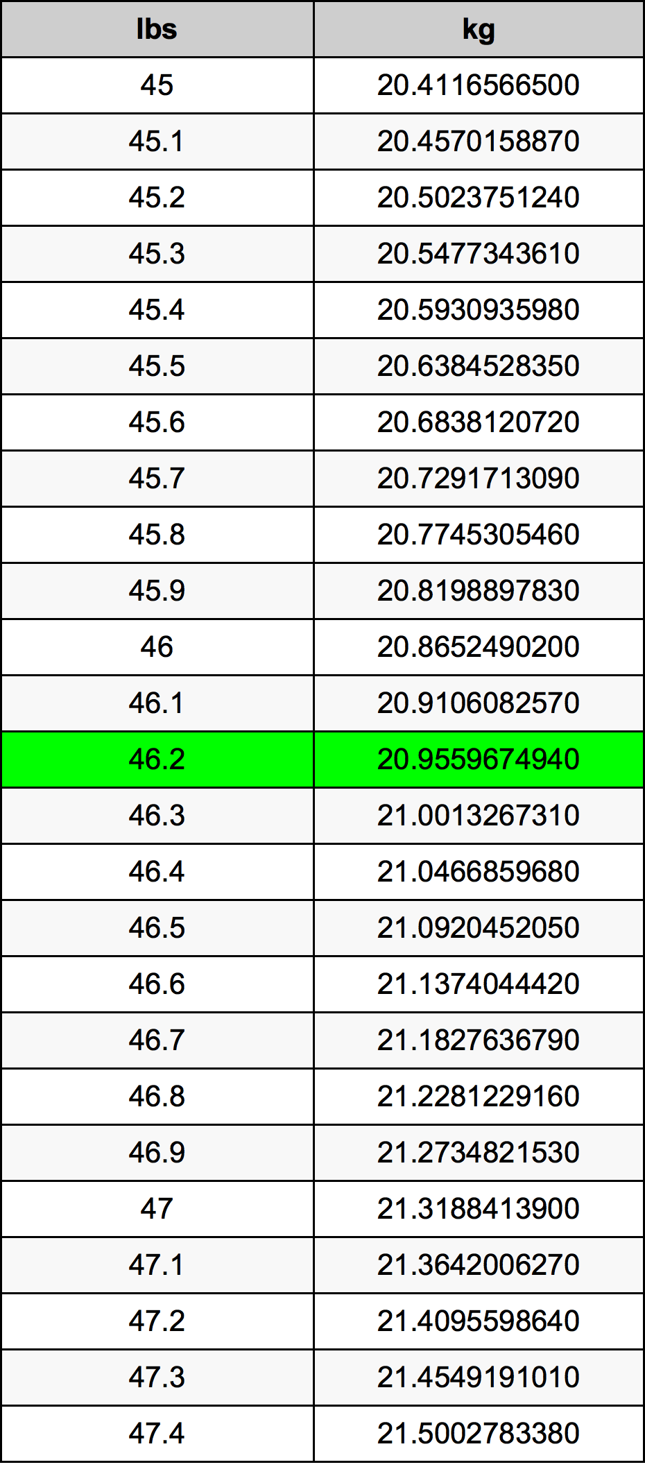 46 2 Pounds To Kilograms Converter 46 2 Lbs To Kg Converter 46 2 Pounds To Kilograms Converter 46 2 Lbs To Kg Converter