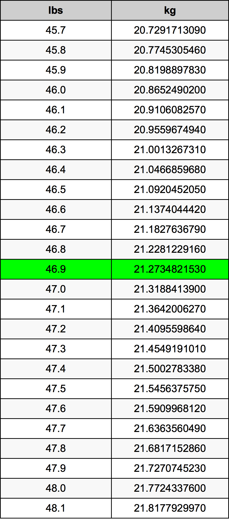 46 9 Pounds To Kilograms Converter 46 9 Lbs To Kg Converter