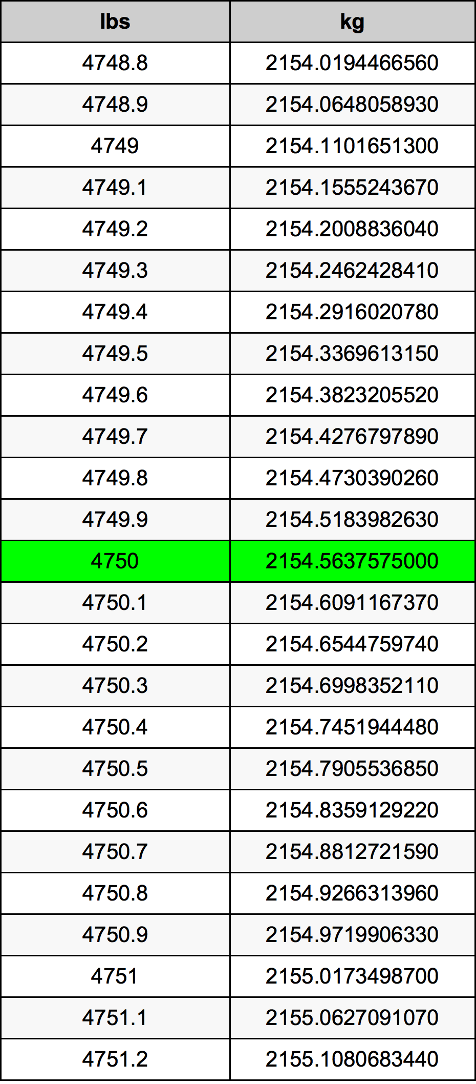 4750 Pounds To Kilograms Converter 4750 Lbs To Kg Converter