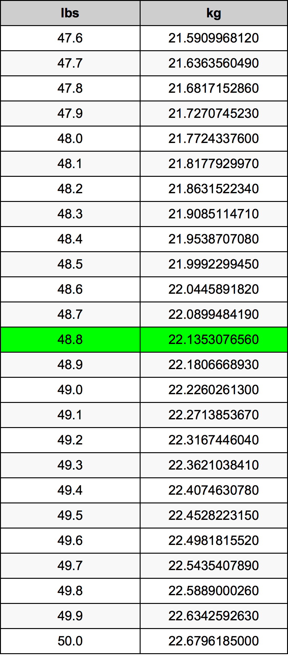48 8 Pounds To Kilograms Converter 48 8 Lbs To Kg Converter 48 8 Pounds To Kilograms Converter 48 8 Lbs To Kg Converter