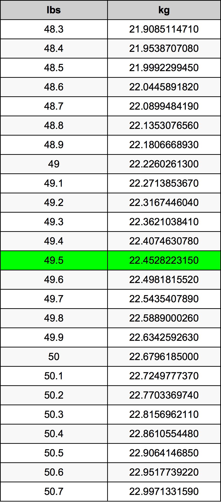 49 5 Pounds To Kilograms Converter 49 5 Lbs To Kg Converter 49 5 Pounds To Kilograms Converter 49 5 Lbs To Kg Converter