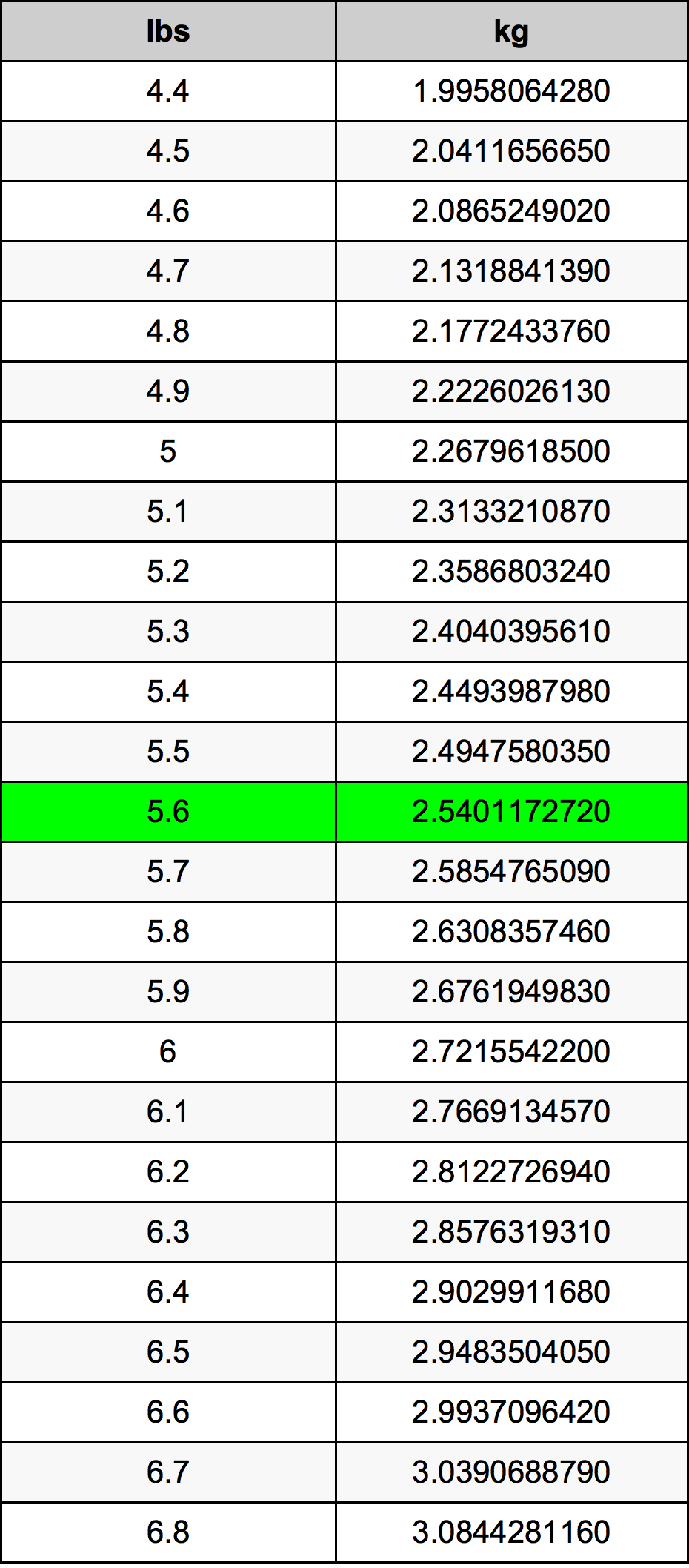 5 6 Pounds To Kilograms Converter 5 6 Lbs To Kg Converter