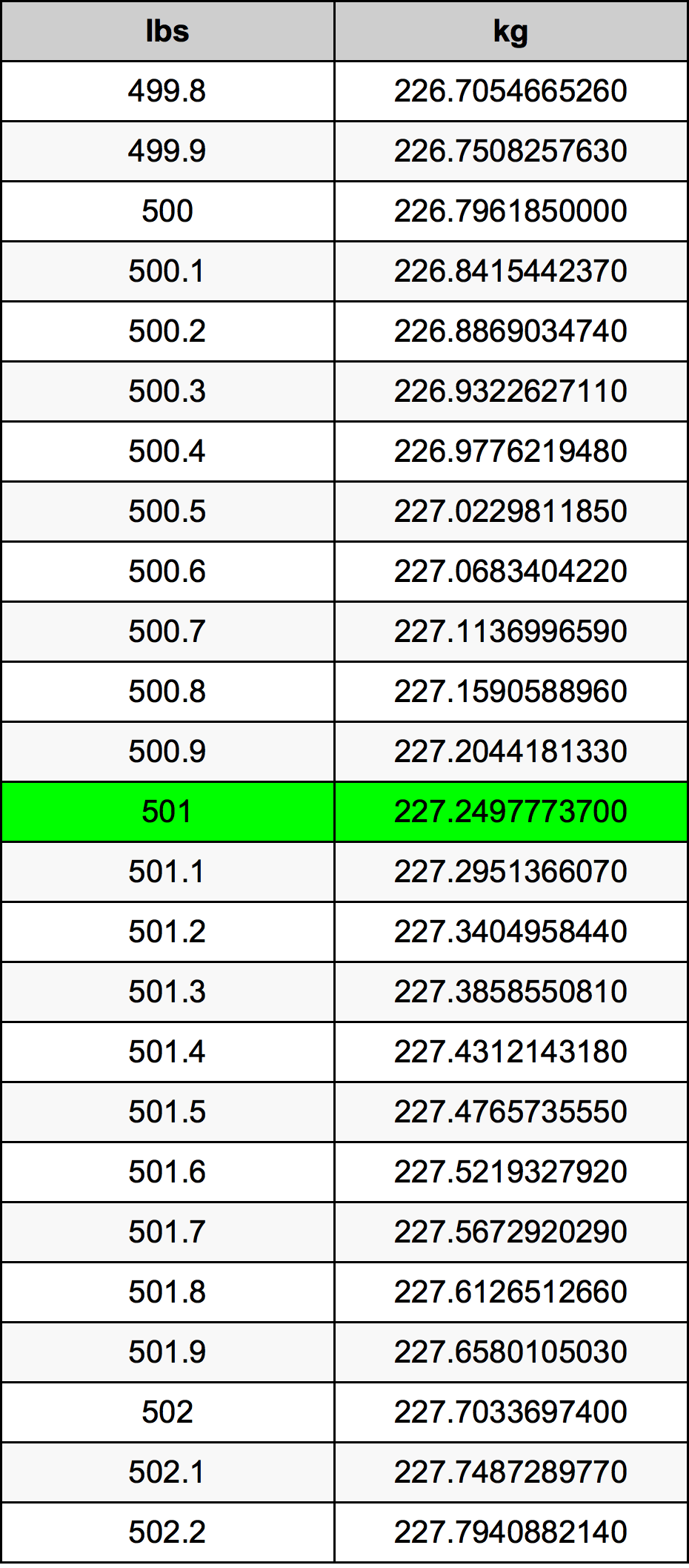 501 Libras Em Quilogramas Conversor De Unidades 501 Lbs Em Kg