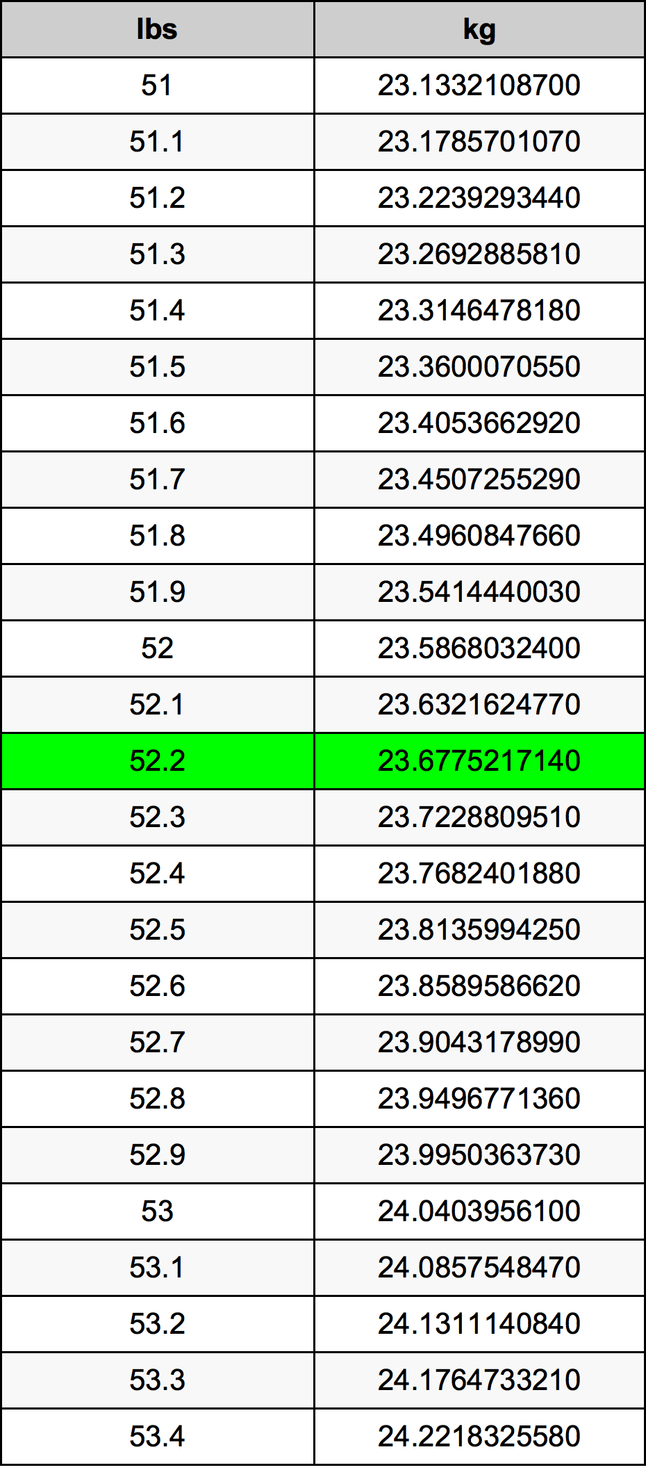 52 2 Pounds To Kilograms Converter 52 2 Lbs To Kg Converter 52 2 Pounds To Kilograms Converter 52 2 Lbs To Kg Converter