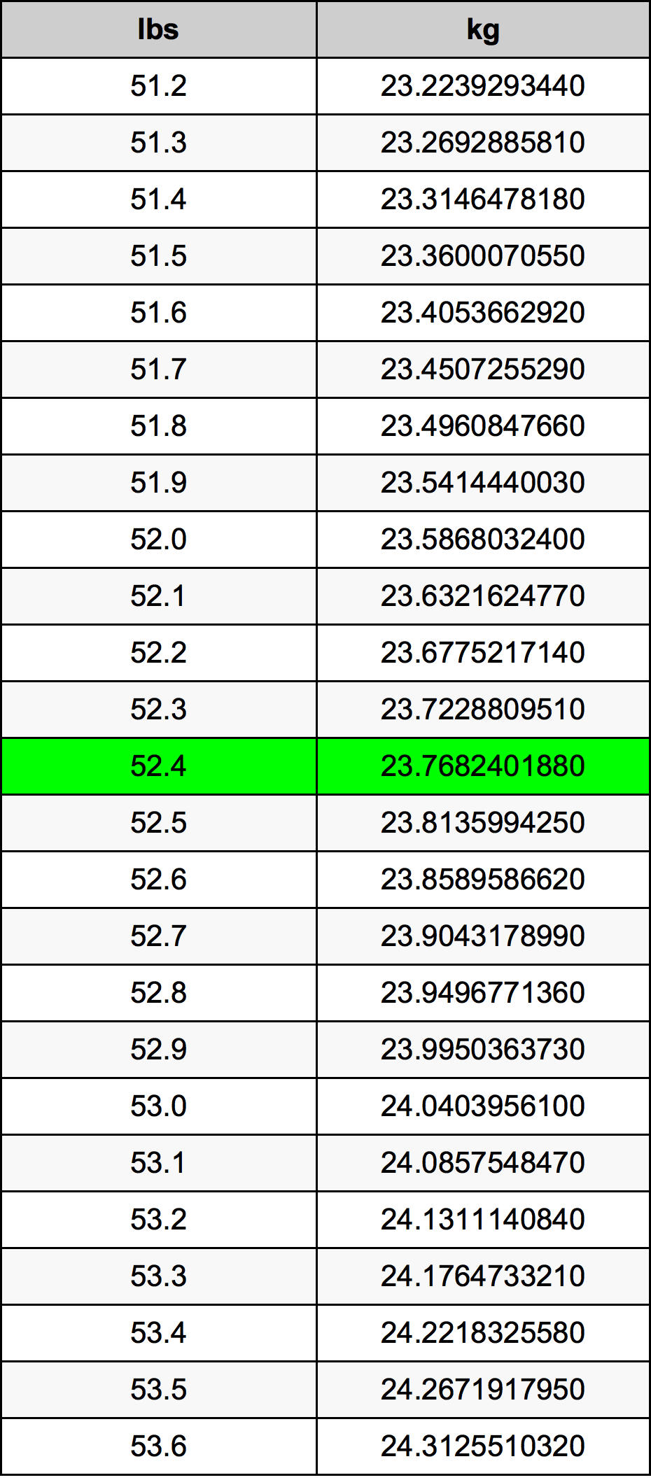 52 4 Pounds To Kilograms Converter 52 4 Lbs To Kg Converter 52 4 Pounds To Kilograms Converter 52 4 Lbs To Kg Converter