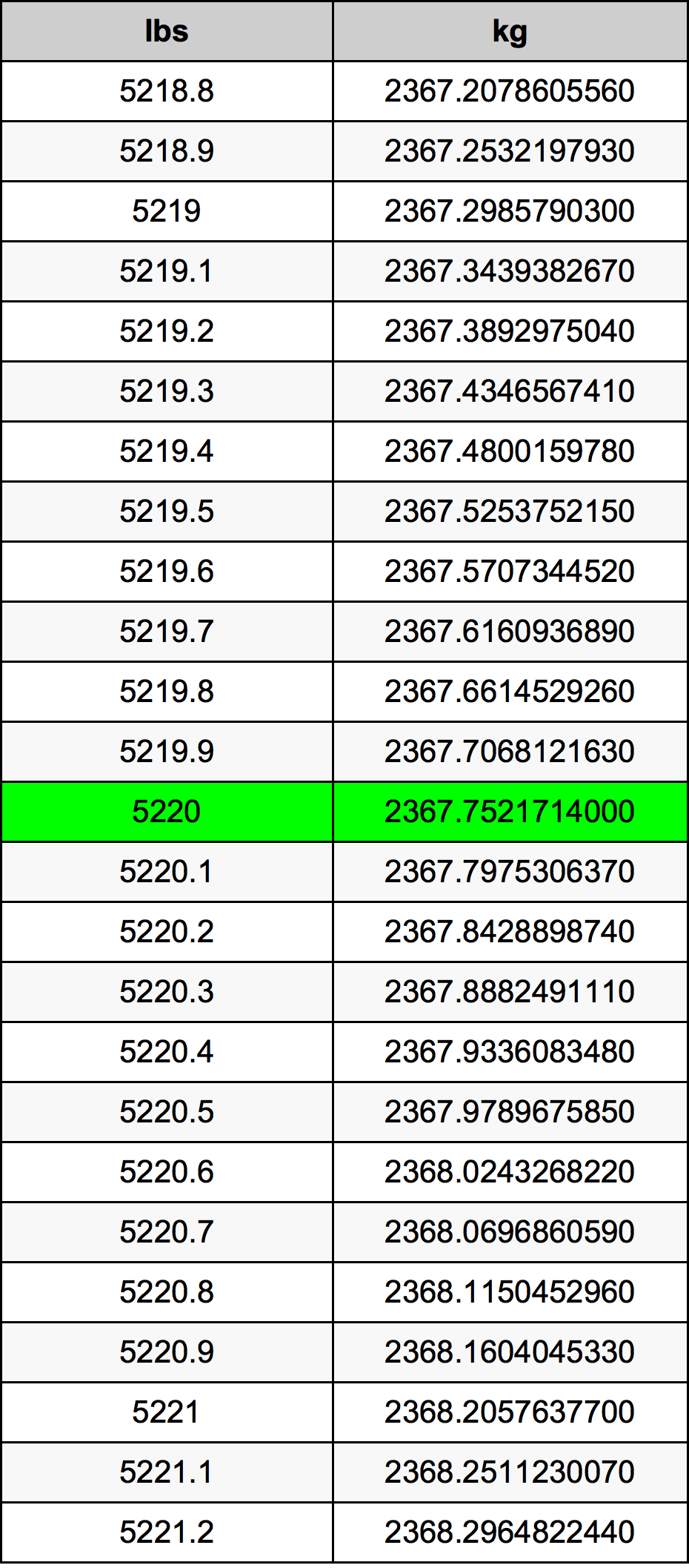 5220 Pounds To Kilograms Converter 5220 Lbs To Kg Converter