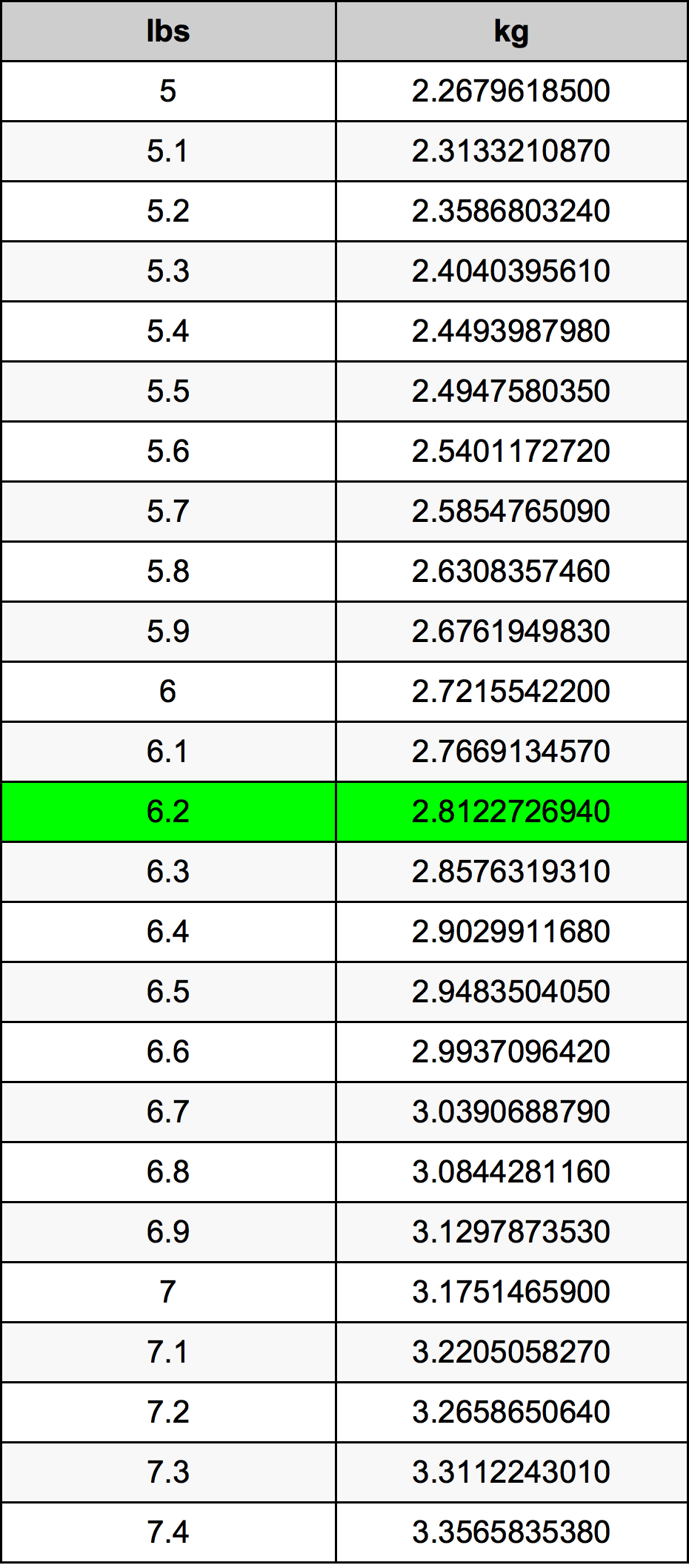 6 2 Pfund In Kilogramm Einheitenumrechner 6 2 Lbs In Kg