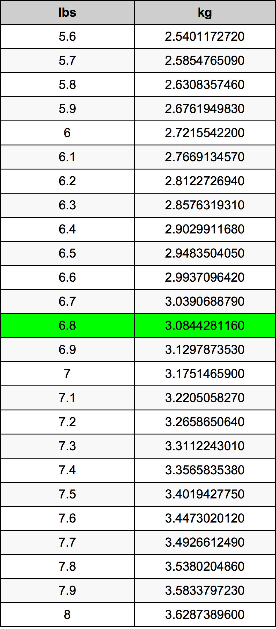 6 8 Pounds To Kilograms Converter 6 8 Lbs To Kg Converter
