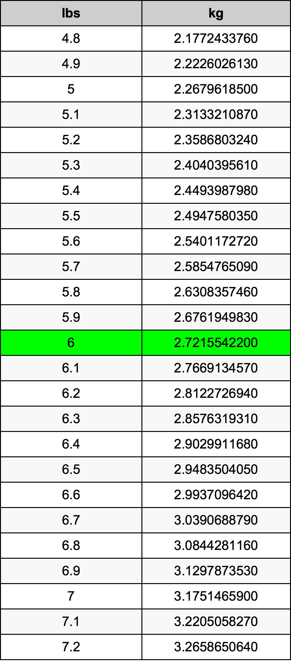 6 Pounds To Kilograms Converter 6 Lbs To Kg Converter