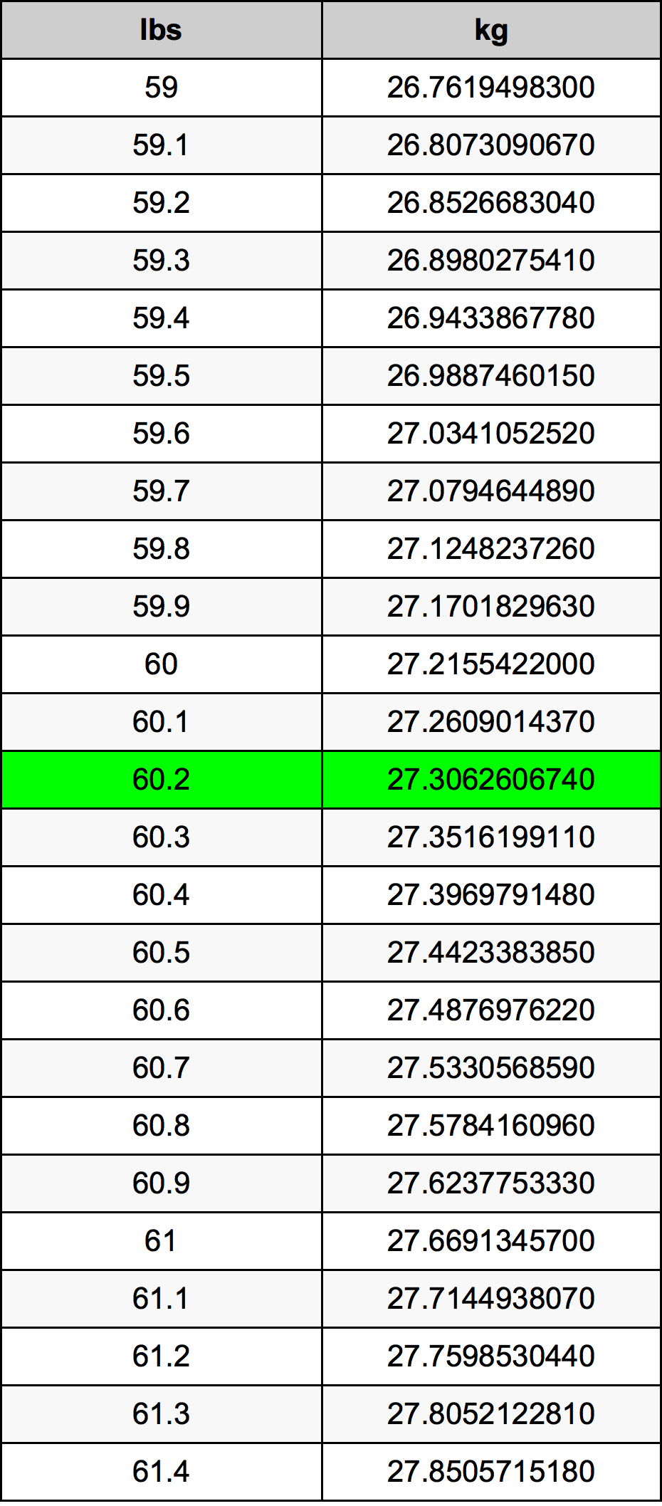 60 2 Pounds To Kilograms Converter 60 2 Lbs To Kg Converter