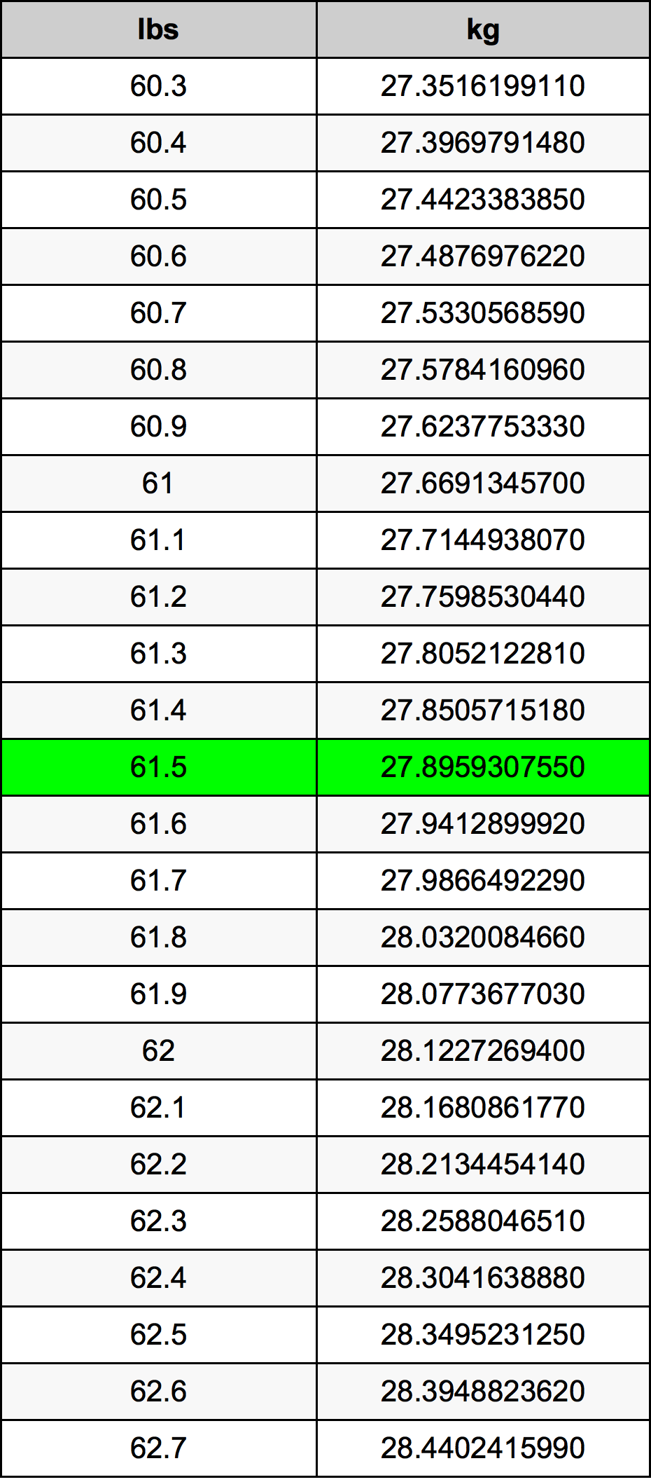 61 5 Pounds To Kilograms Converter 61 5 Lbs To Kg Converter