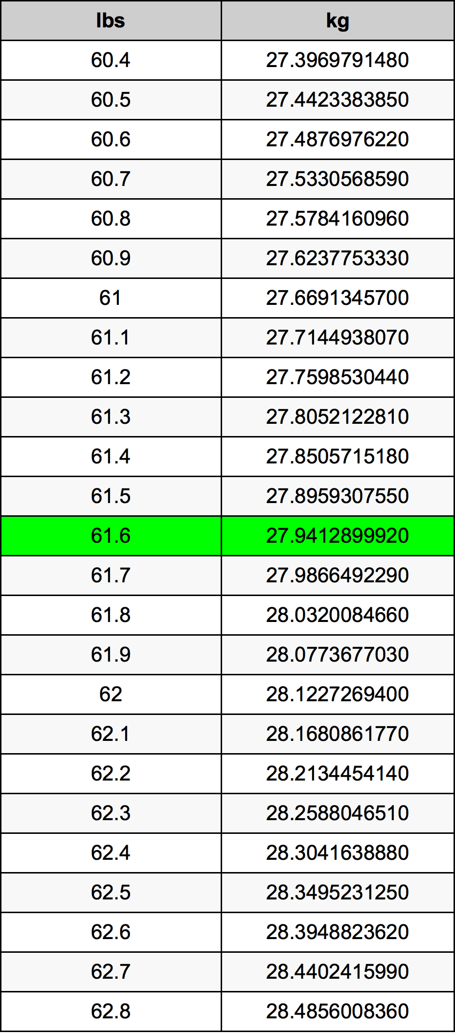 61 6 Pounds To Kilograms Converter 61 6 Lbs To Kg Converter 61 6 Pounds To Kilograms Converter 61 6 Lbs To Kg Converter