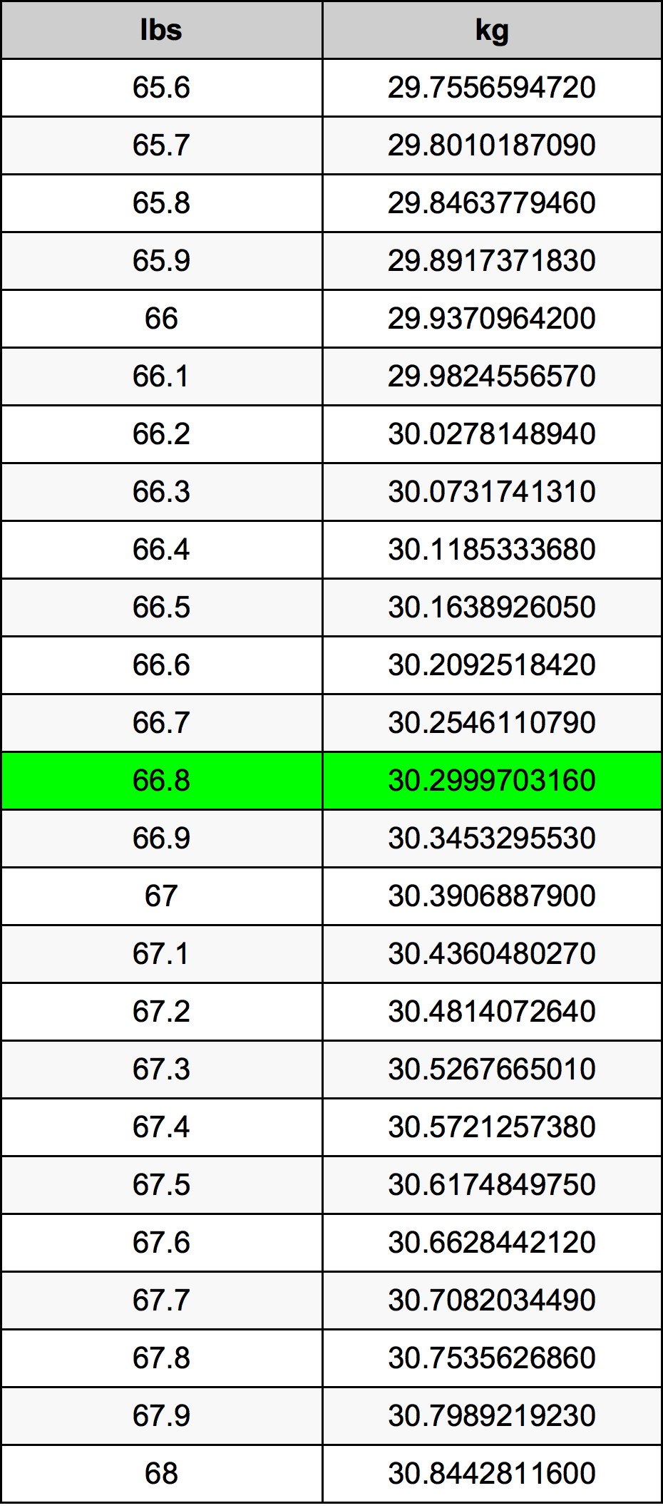 66 8 Pounds To Kilograms Converter 66 8 Lbs To Kg Converter 66 8 Pounds To Kilograms Converter 66 8 Lbs To Kg Converter