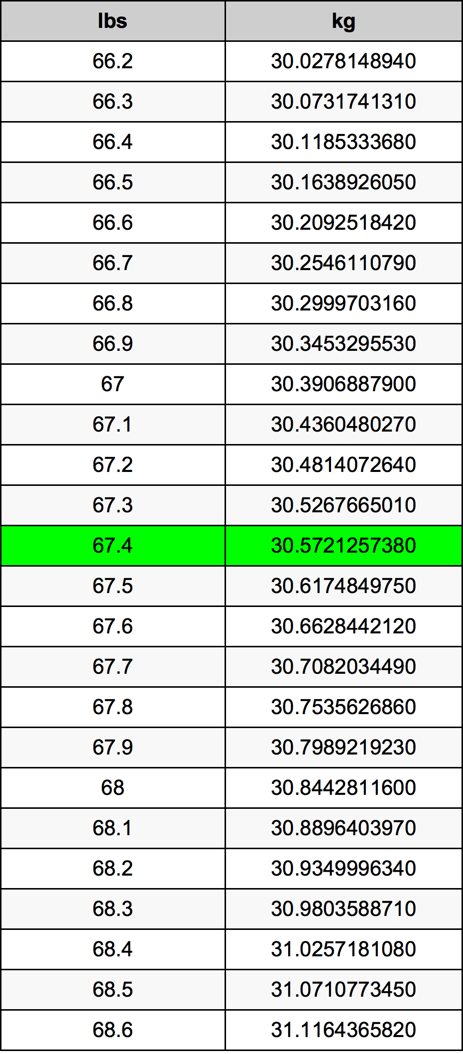 67 4 Pounds To Kilograms Converter 67 4 Lbs To Kg Converter