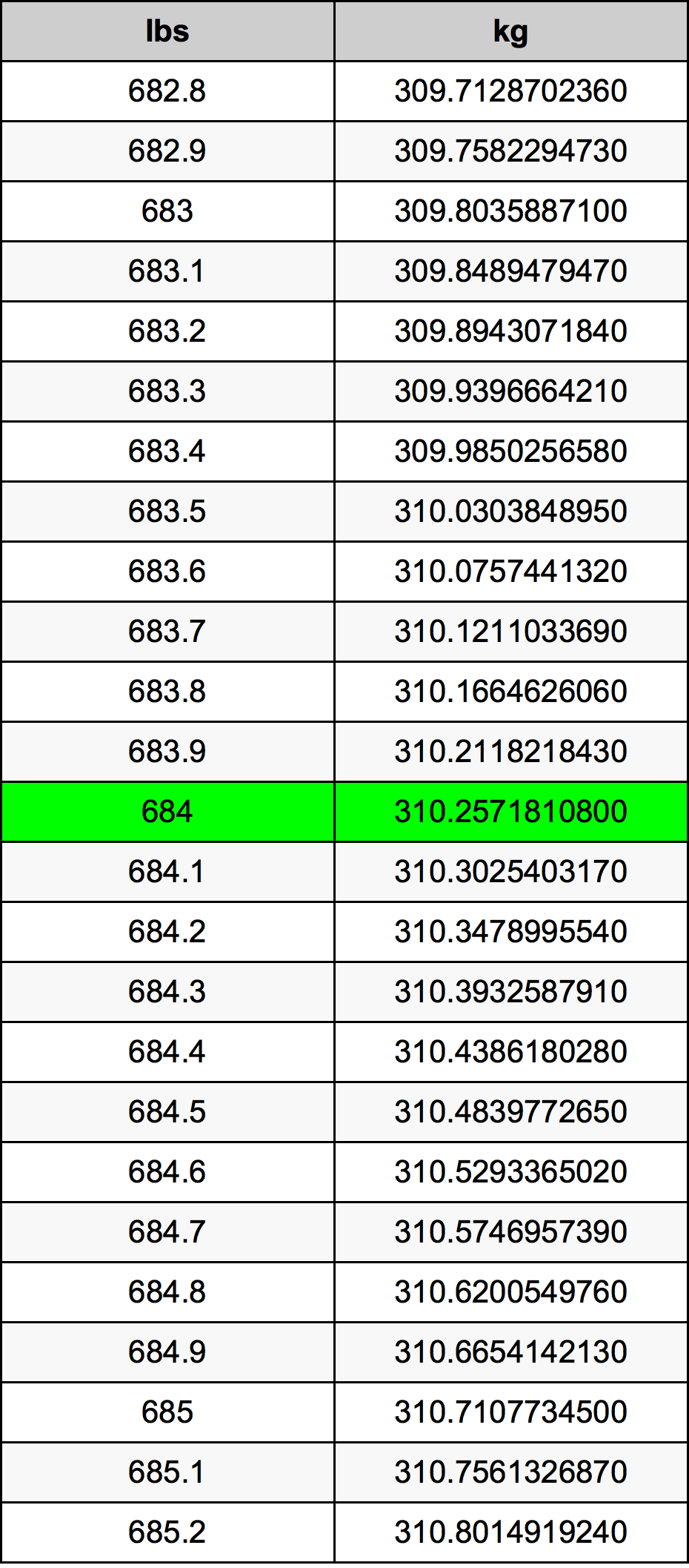 684 Pounds To Kilograms Converter 684 Lbs To Kg Converter