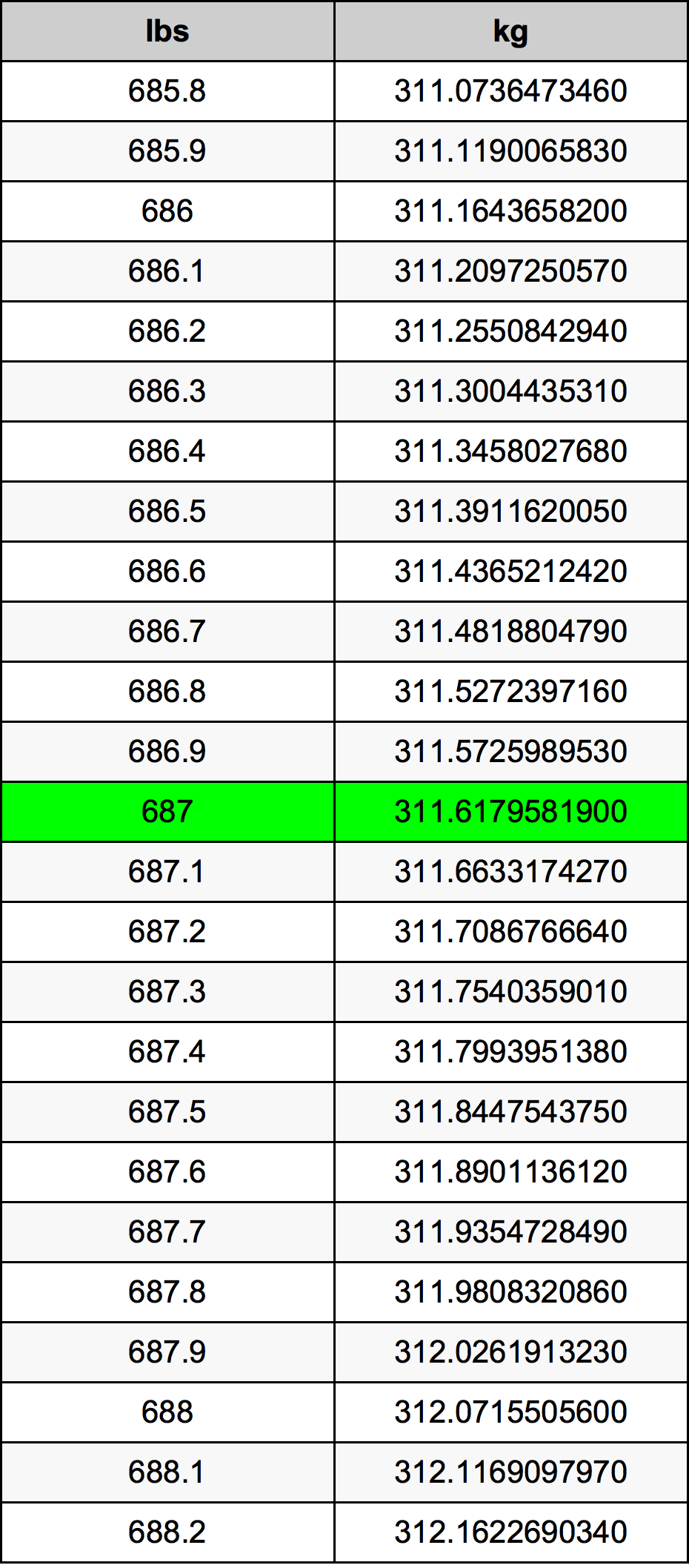 687 Libras Em Quilogramas Conversor De Unidades 687 Lbs Em Kg