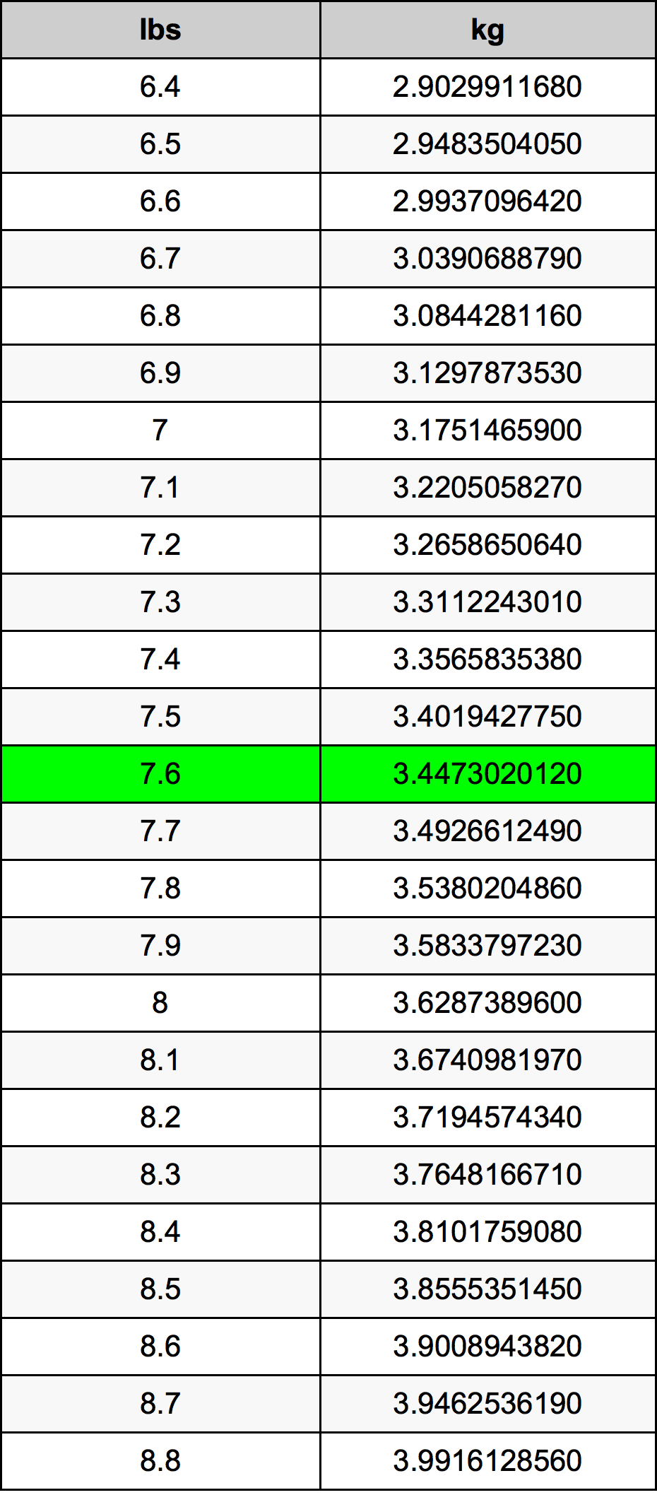 7 6 Pounds To Kilograms Converter 7 6 Lbs To Kg Converter 7 6 Pounds To Kilograms Converter 7 6 Lbs To Kg Converter