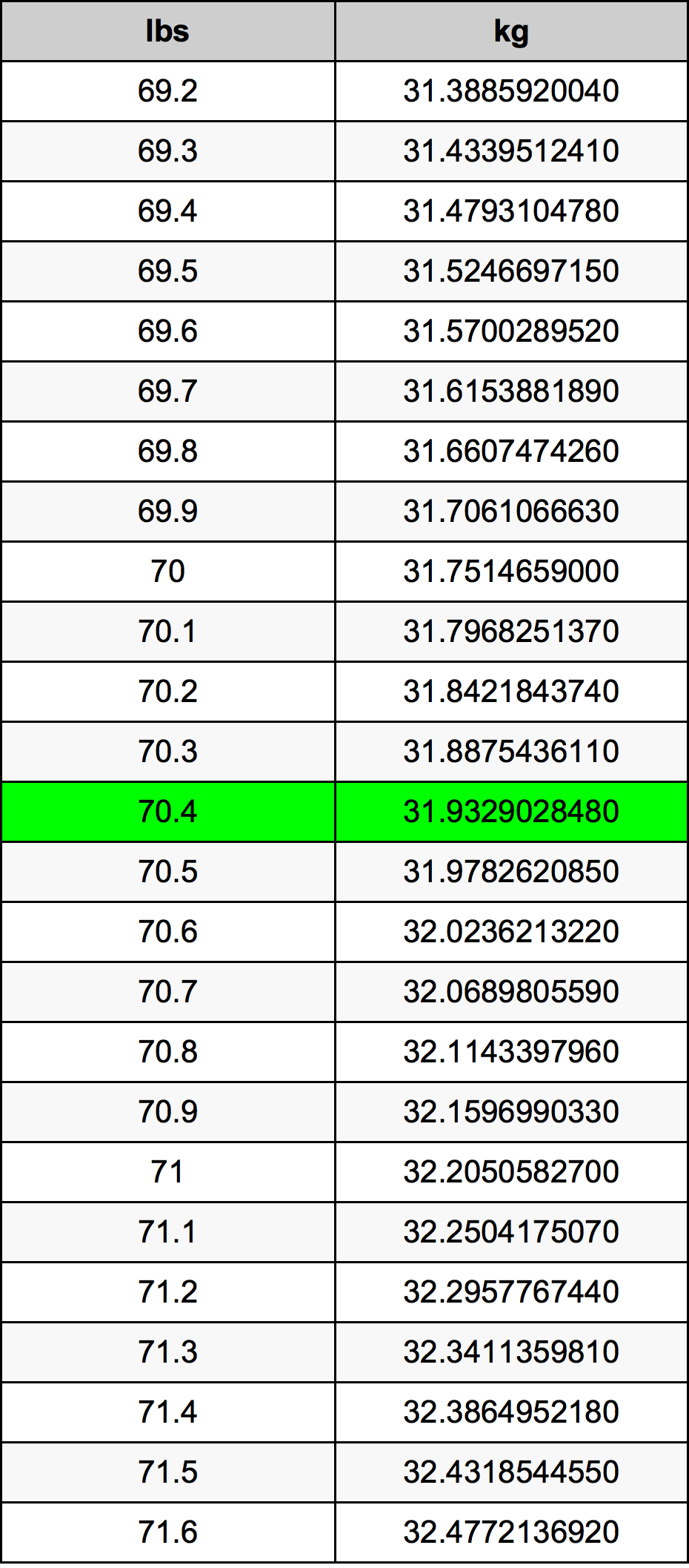 70 4 Pounds To Kilograms Converter 70 4 Lbs To Kg Converter 70 4 Pounds To Kilograms Converter 70 4 Lbs To Kg Converter