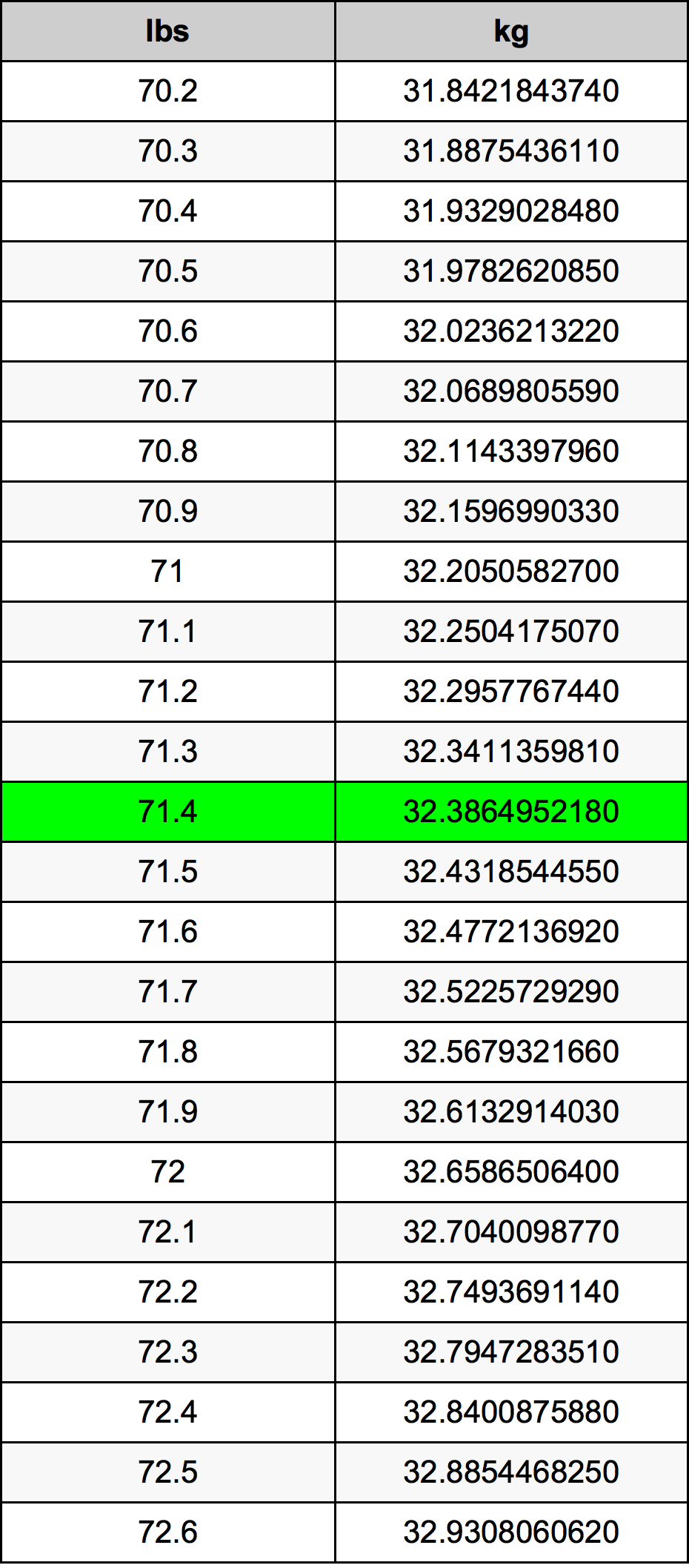 71 4 Pounds To Kilograms Converter 71 4 Lbs To Kg Converter 71 4 Pounds To Kilograms Converter 71 4 Lbs To Kg Converter