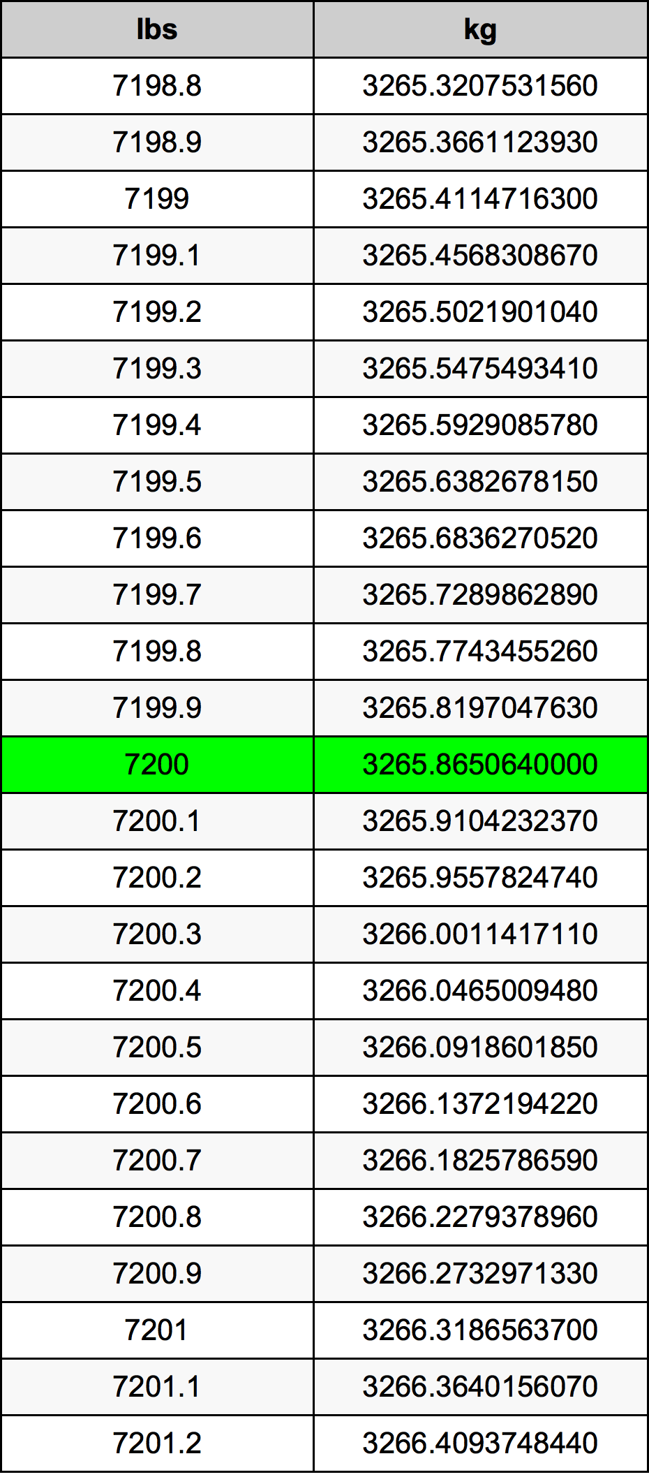 7200 Pounds To Kilograms Converter 7200 Lbs To Kg Converter 7200 Pounds To Kilograms Converter 7200 Lbs To Kg Converter