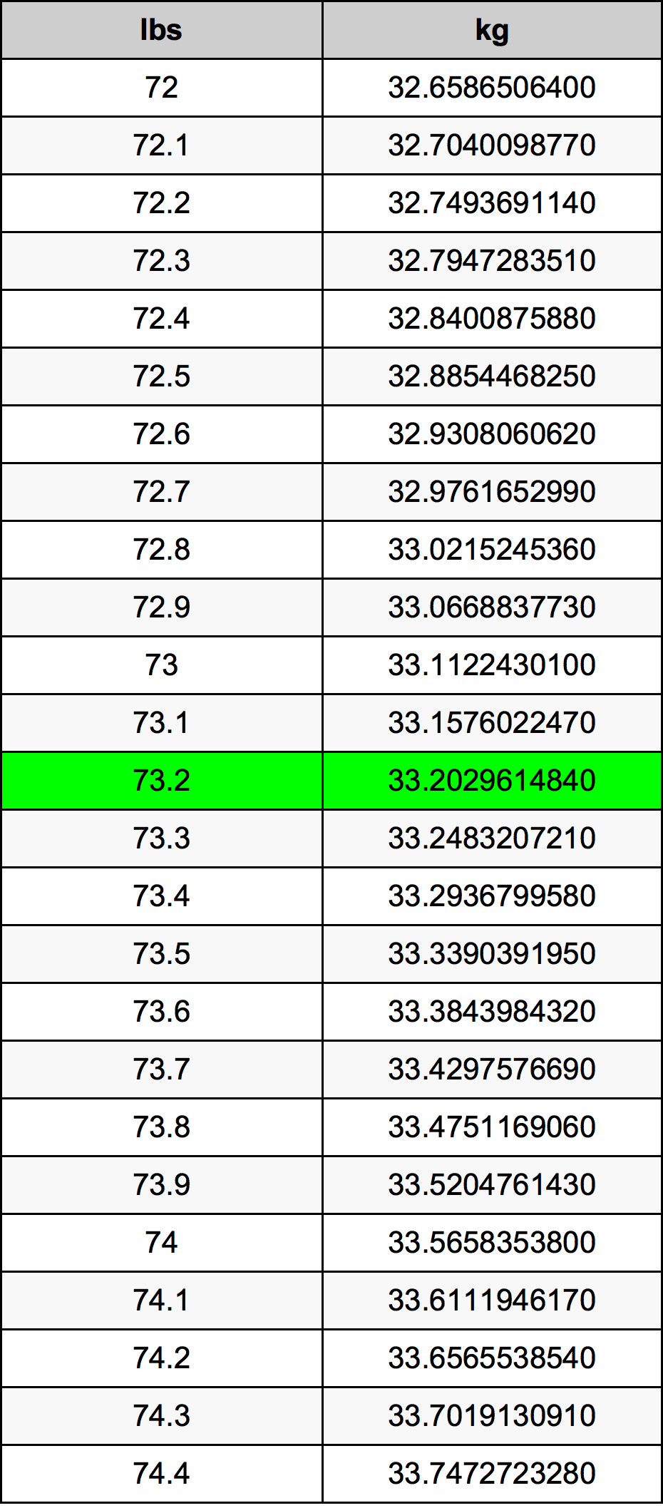 73 2 Pounds To Kilograms Converter 73 2 Lbs To Kg Converter
