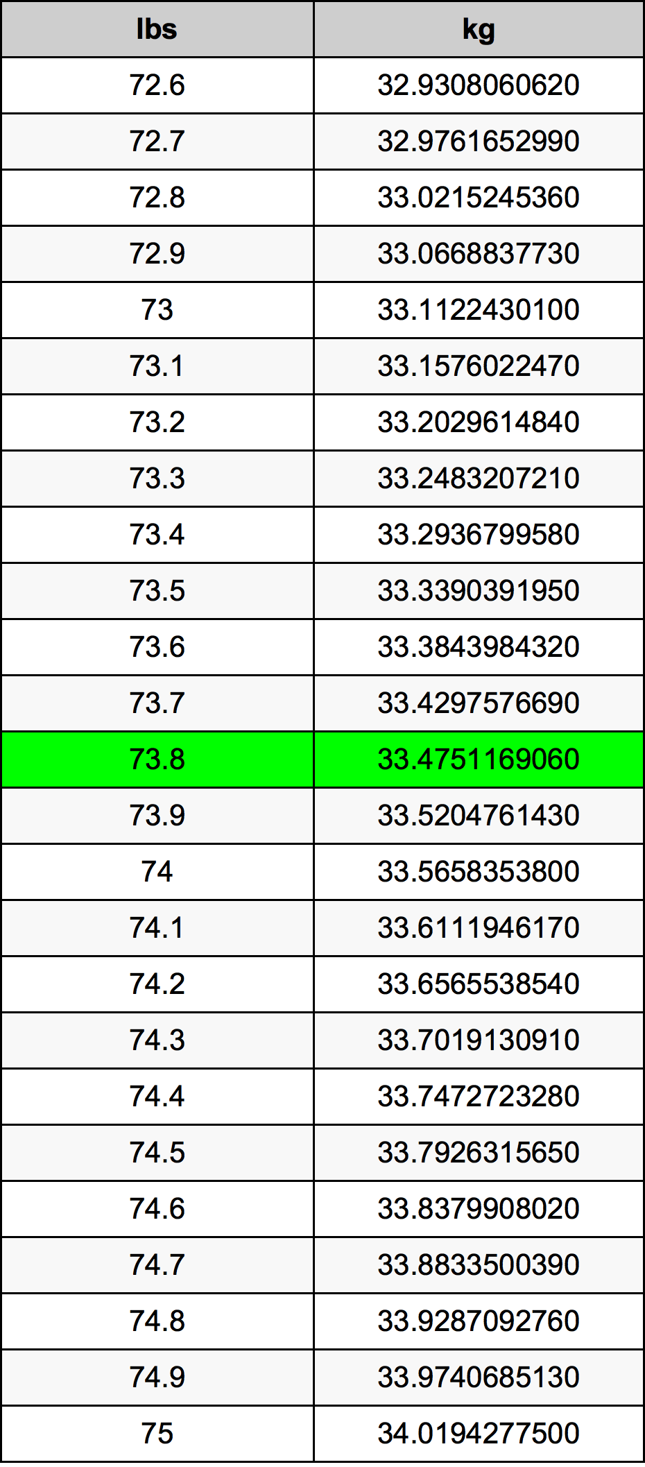 73 8 Pounds To Kilograms Converter 73 8 Lbs To Kg Converter 73 8 Pounds To Kilograms Converter 73 8 Lbs To Kg Converter