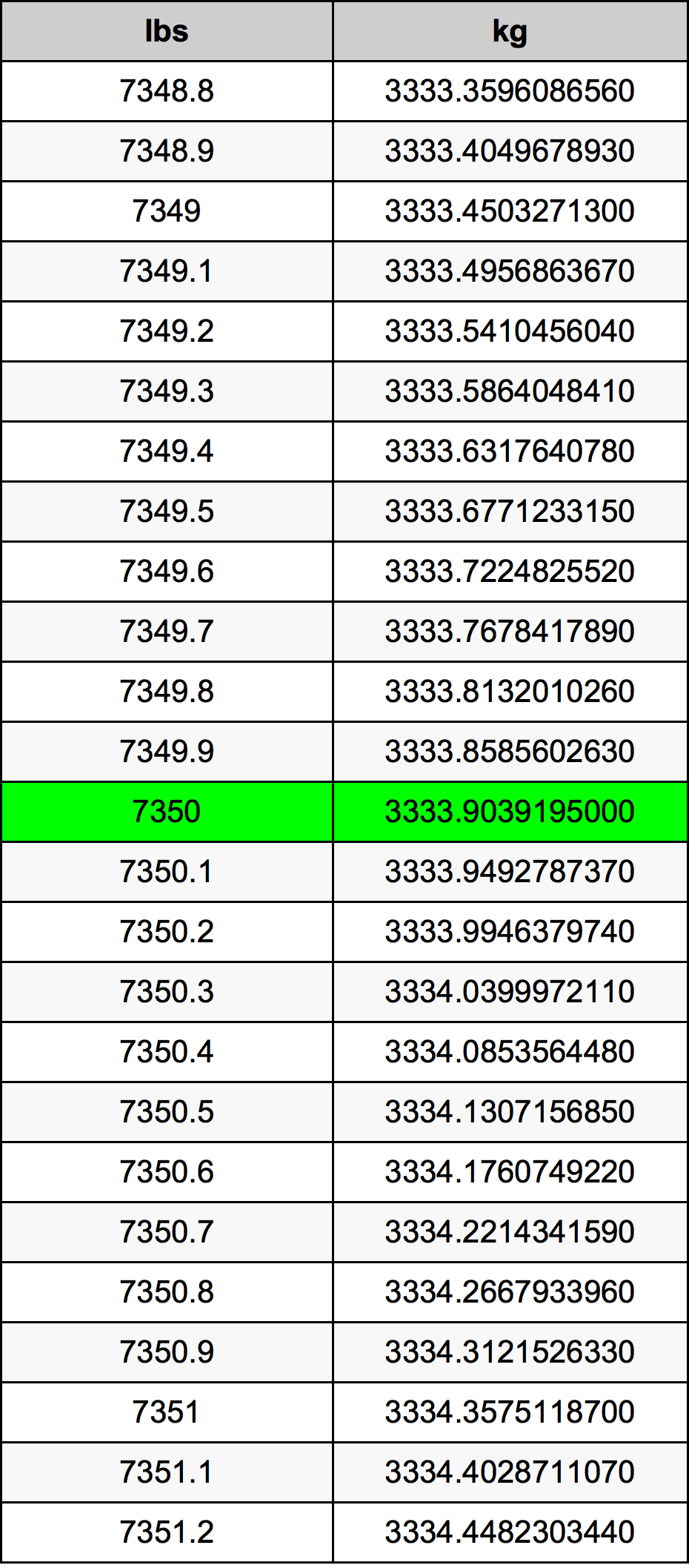 7350 Pounds To Kilograms Converter 7350 Lbs To Kg Converter