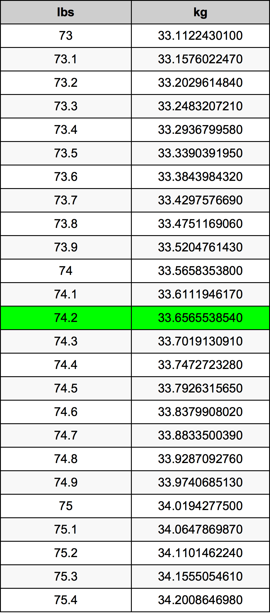 74 2 Pounds To Kilograms Converter 74 2 Lbs To Kg Converter