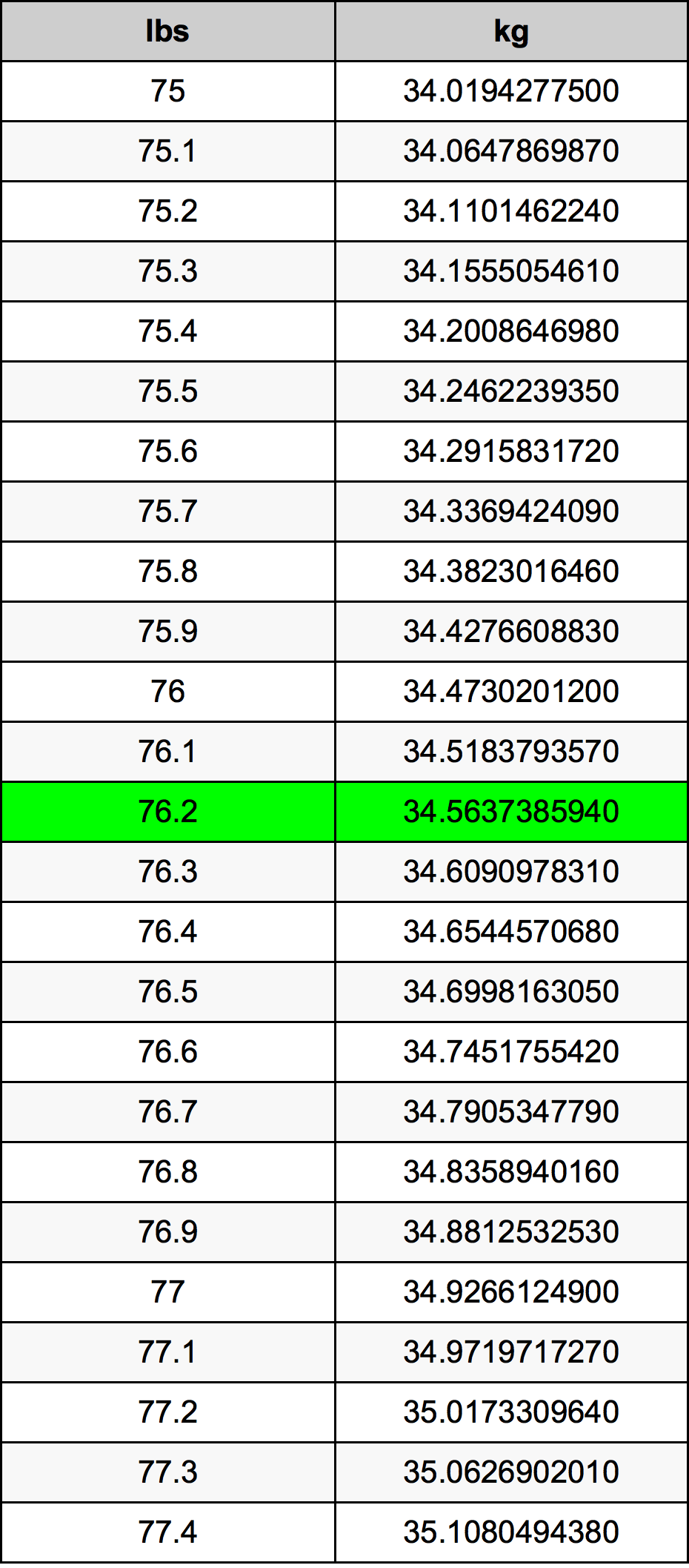 76 2 Pounds To Kilograms Converter 76 2 Lbs To Kg Converter