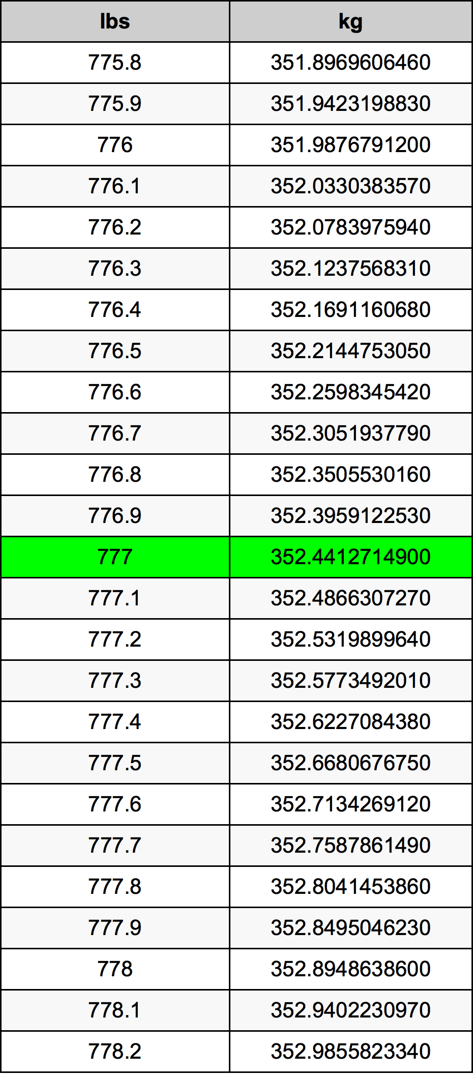 777 Pounds To Kilograms Converter 777 Lbs To Kg Converter