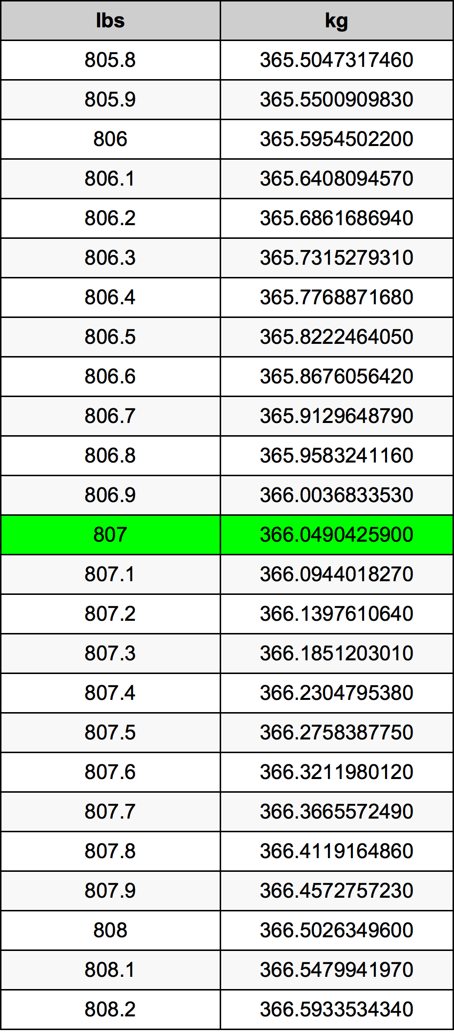 807 Libras Em Quilogramas Conversor De Unidades 807 Lbs Em Kg