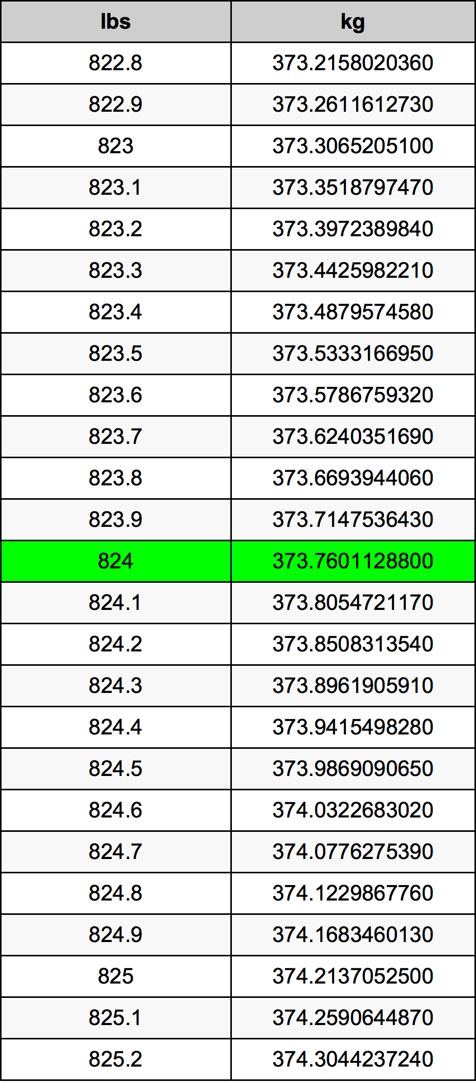 824 Pounds To Kilograms Converter 824 Lbs To Kg Converter