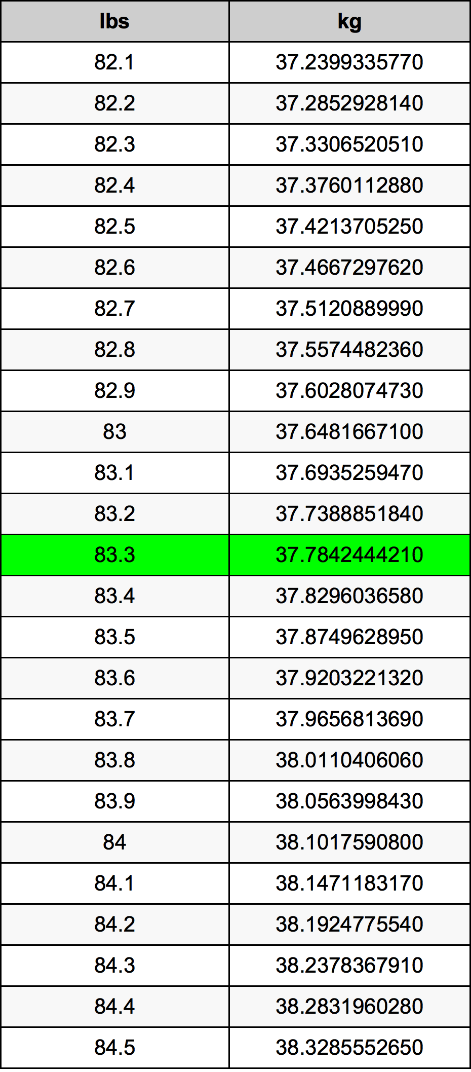 83 3 Pounds To Kilograms Converter 83 3 Lbs To Kg Converter