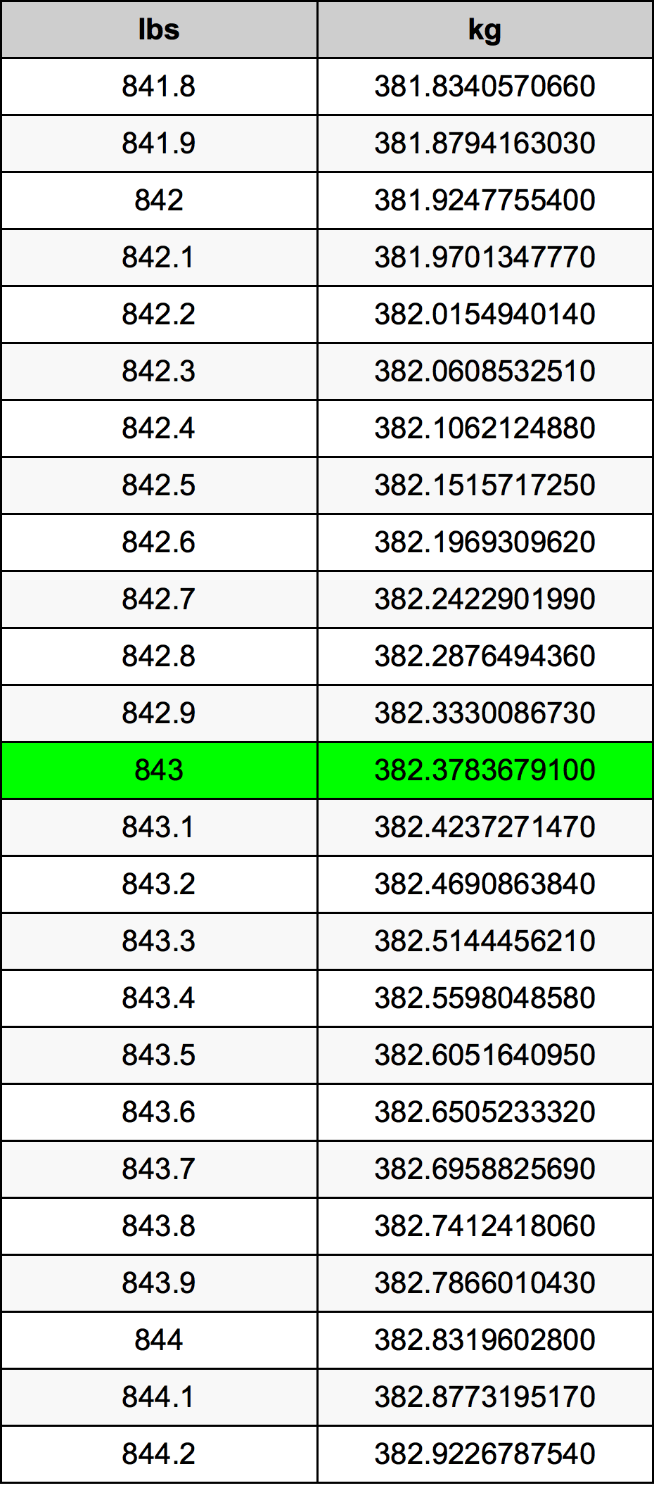 843 Pounds To Kilograms Converter 843 Lbs To Kg Converter
