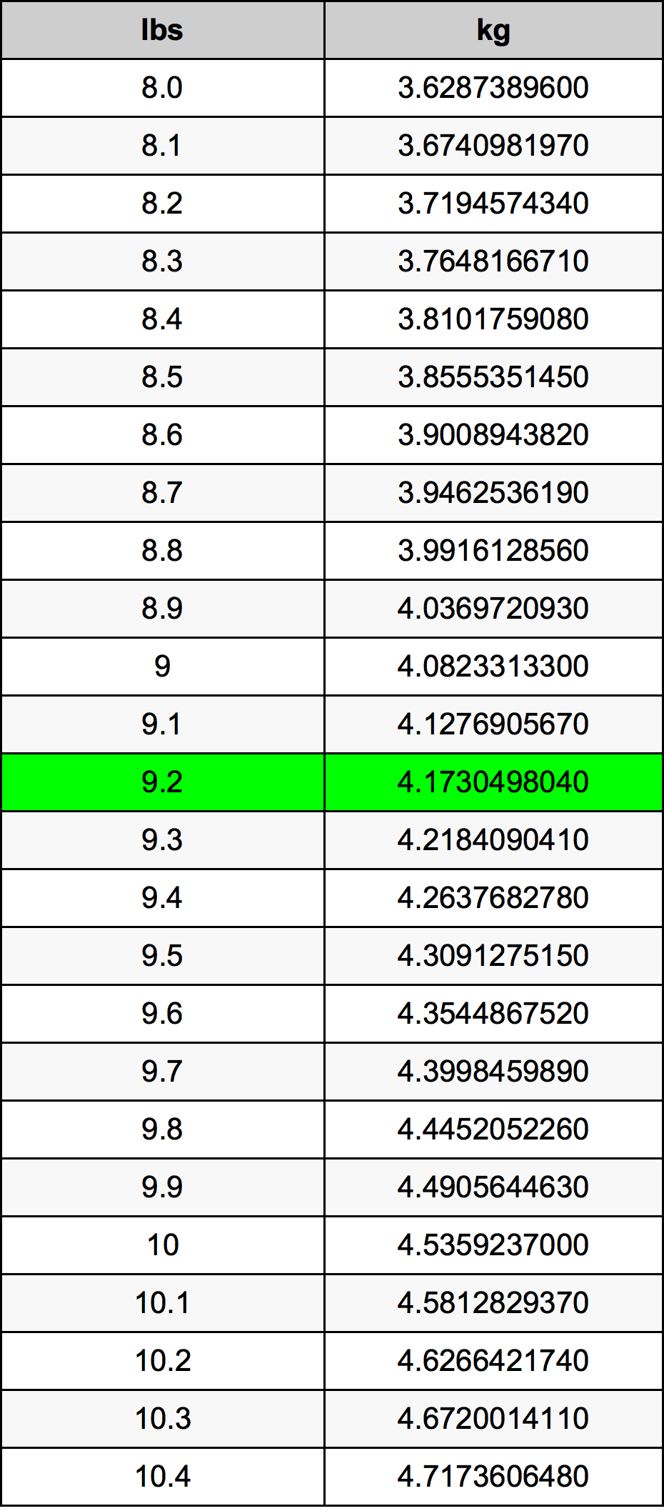 9 2 Pounds To Kilograms Converter 9 2 Lbs To Kg Converter