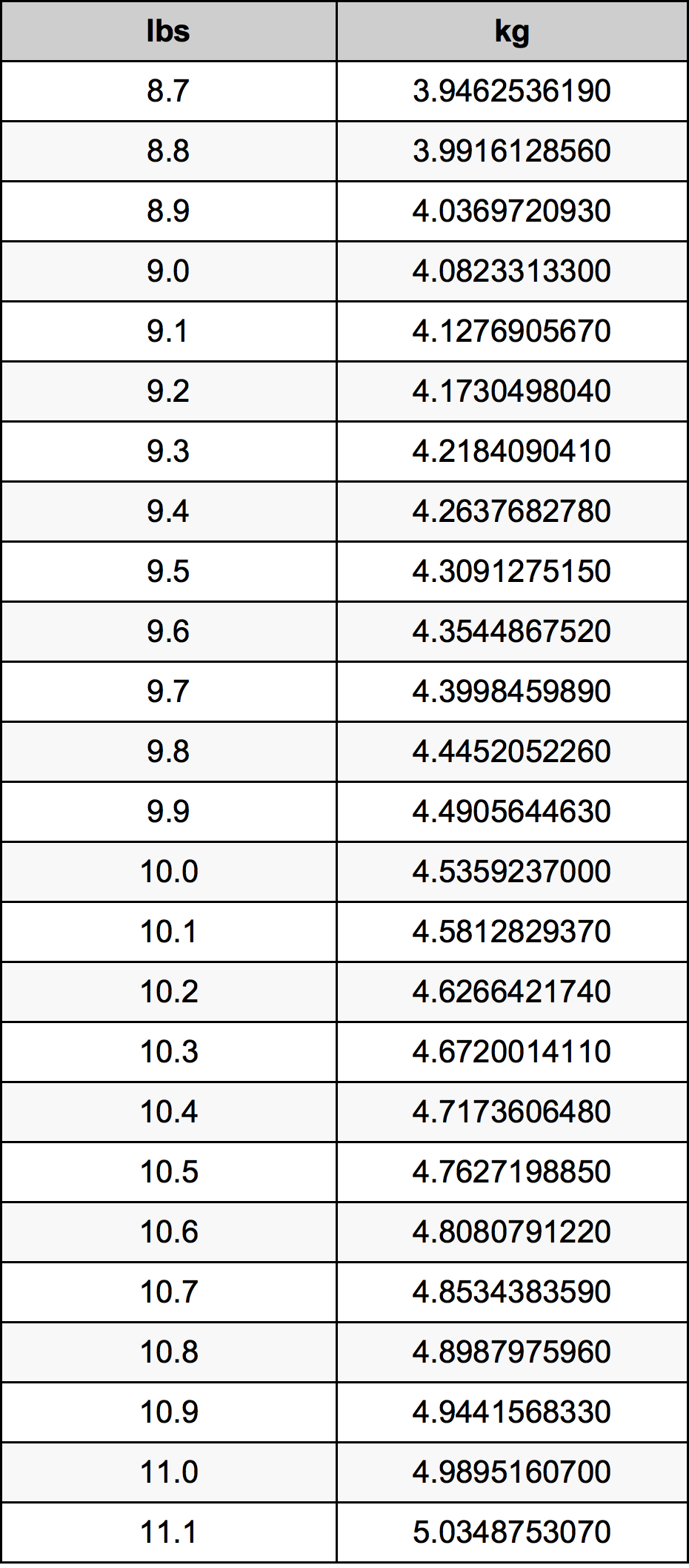 9 9 Pounds To Kilograms Converter 9 9 Lbs To Kg Converter 9 9 Pounds To Kilograms Converter 9 9 Lbs To Kg Converter
