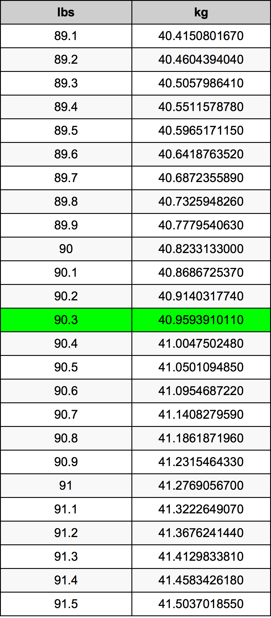 90 3 Pounds To Kilograms Converter 90 3 Lbs To Kg Converter