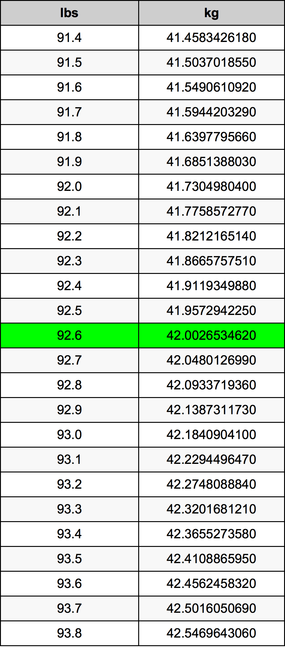 92 6 Pounds To Kilograms Converter 92 6 Lbs To Kg Converter 92 6 Pounds To Kilograms Converter 92 6 Lbs To Kg Converter