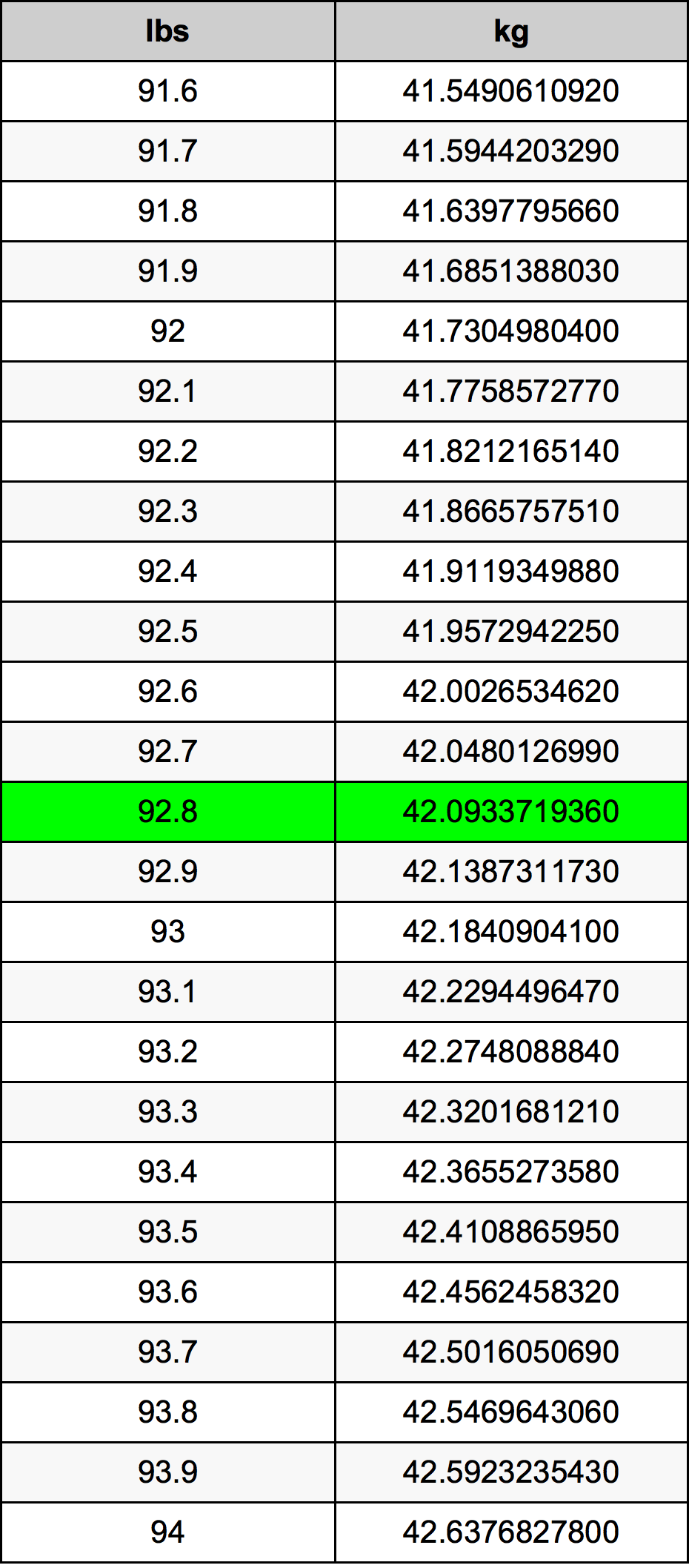 92 8 Pounds To Kilograms Converter 92 8 Lbs To Kg Converter