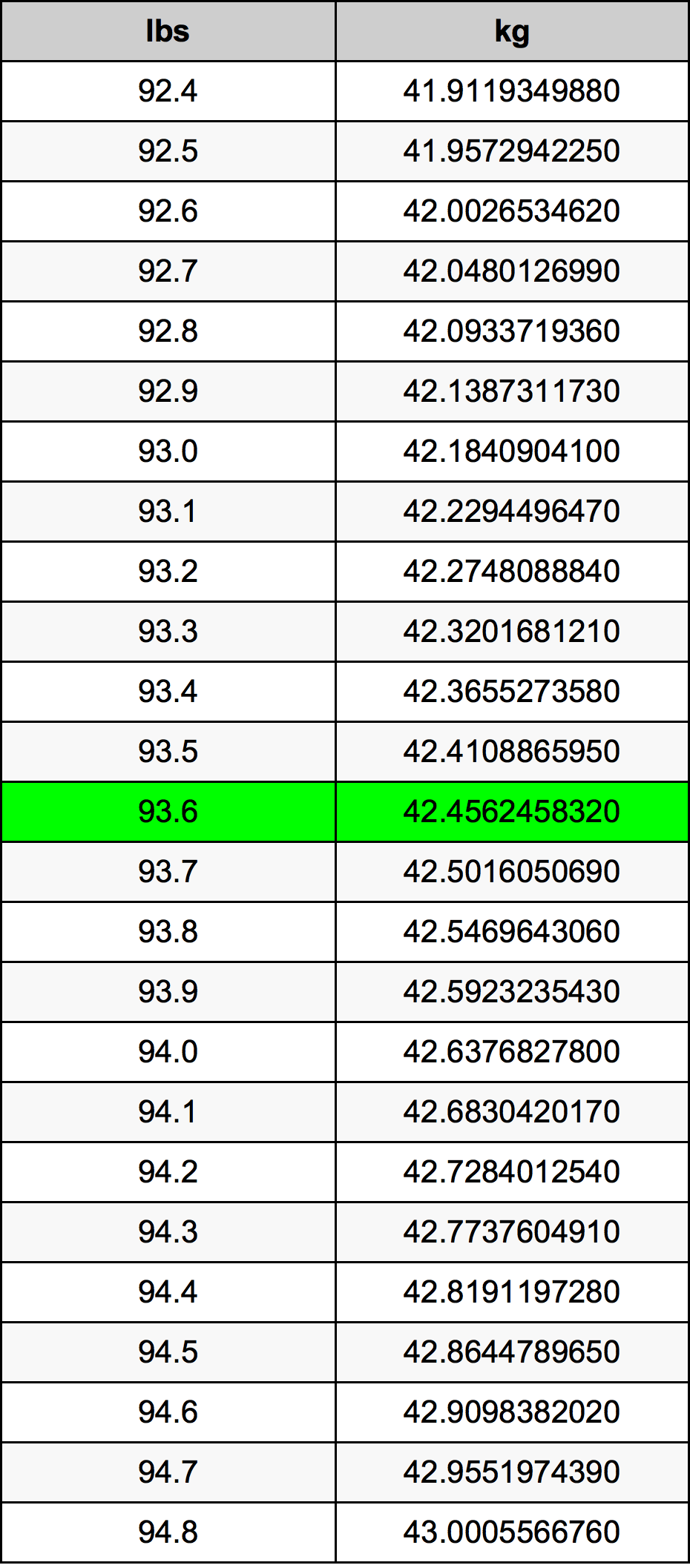 93 6 Pounds To Kilograms Converter 93 6 Lbs To Kg Converter