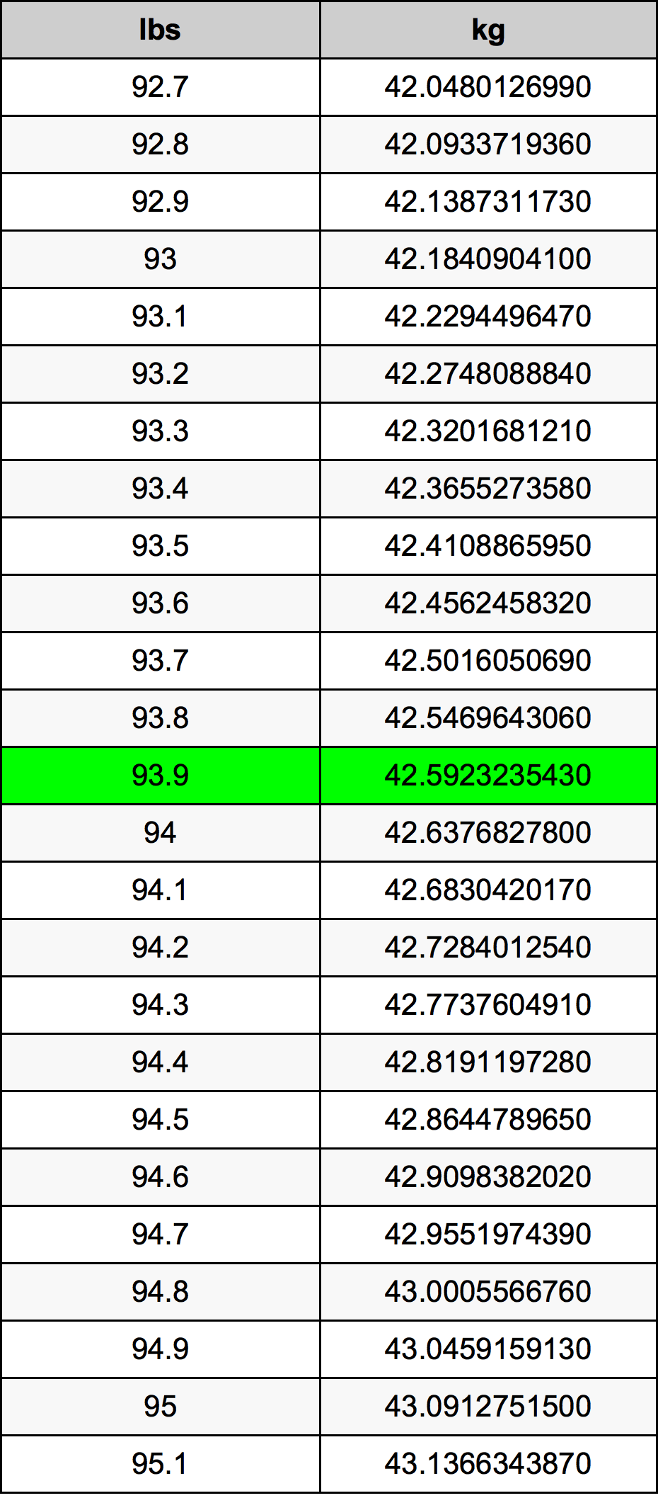 93 9 Pounds To Kilograms Converter 93 9 Lbs To Kg Converter