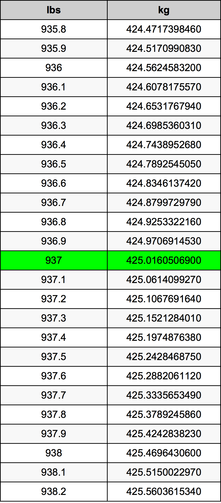 937 Pfund In Kilogramm Einheitenumrechner 937 Lbs In Kg